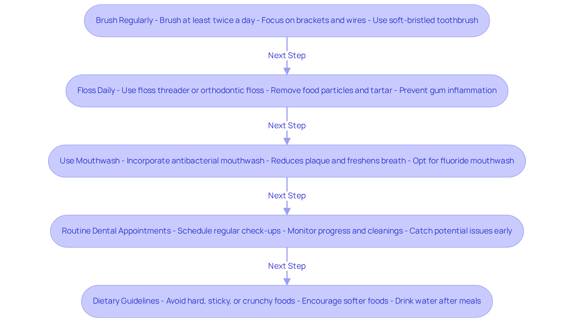 Follow the arrows to see the recommended steps for keeping your child's teeth healthy while they have braces. Each box highlights an important action to take, ensuring a comprehensive approach to oral care.