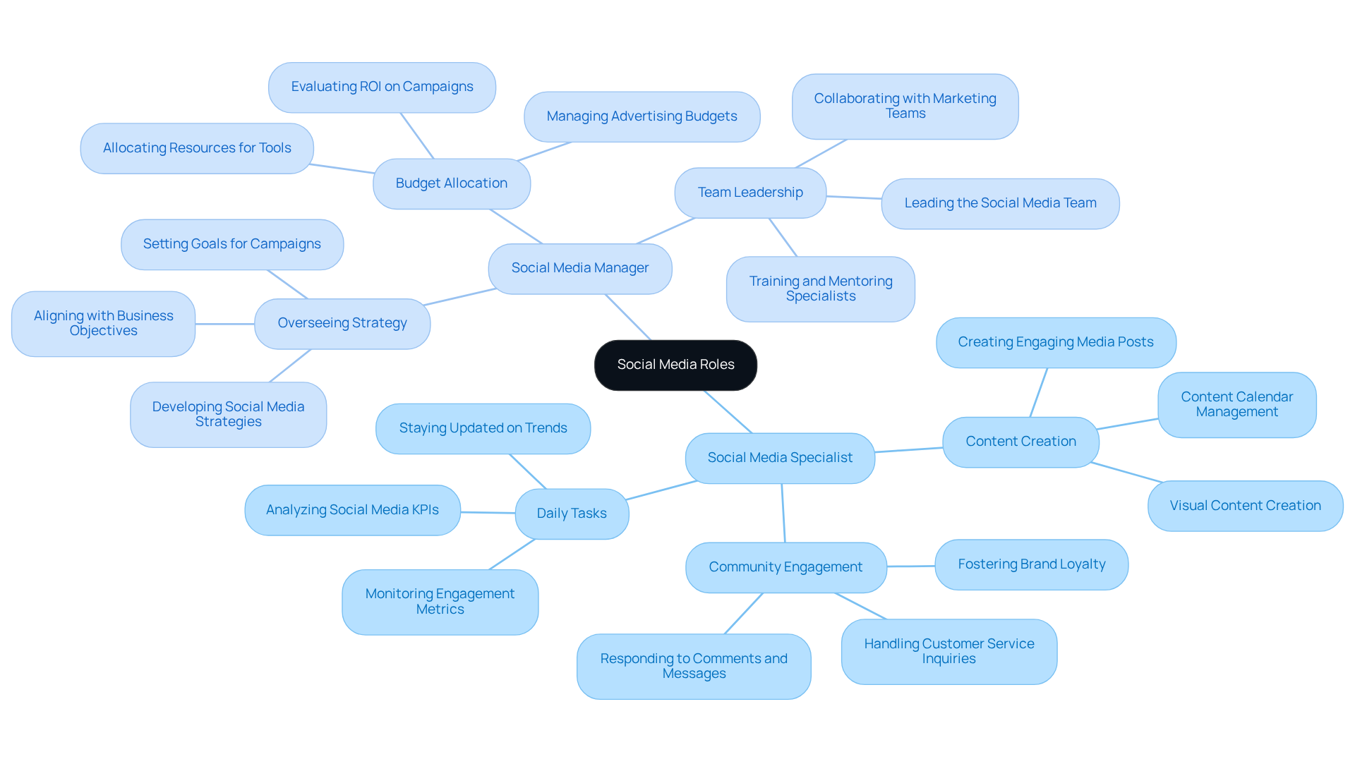 This mindmap illustrates the distinct roles of Social Media Specialists and Managers. Each branch represents a role, while the sub-nodes detail their specific responsibilities. The central node ties it all together, showing how both roles interact within a company's online strategy.