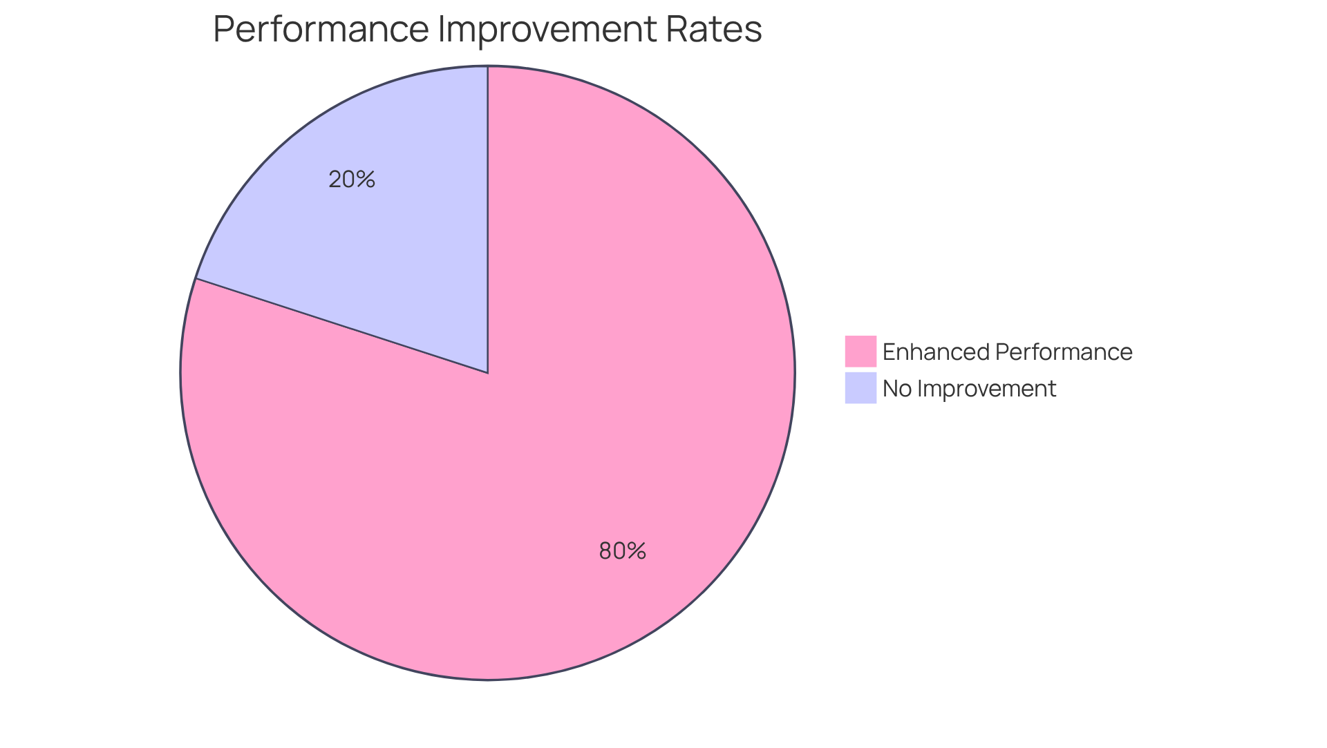 The green segment shows the 80% of organizations that saw improved performance with Skillsoft, while the red segment represents the 20% that did not experience the same benefits.