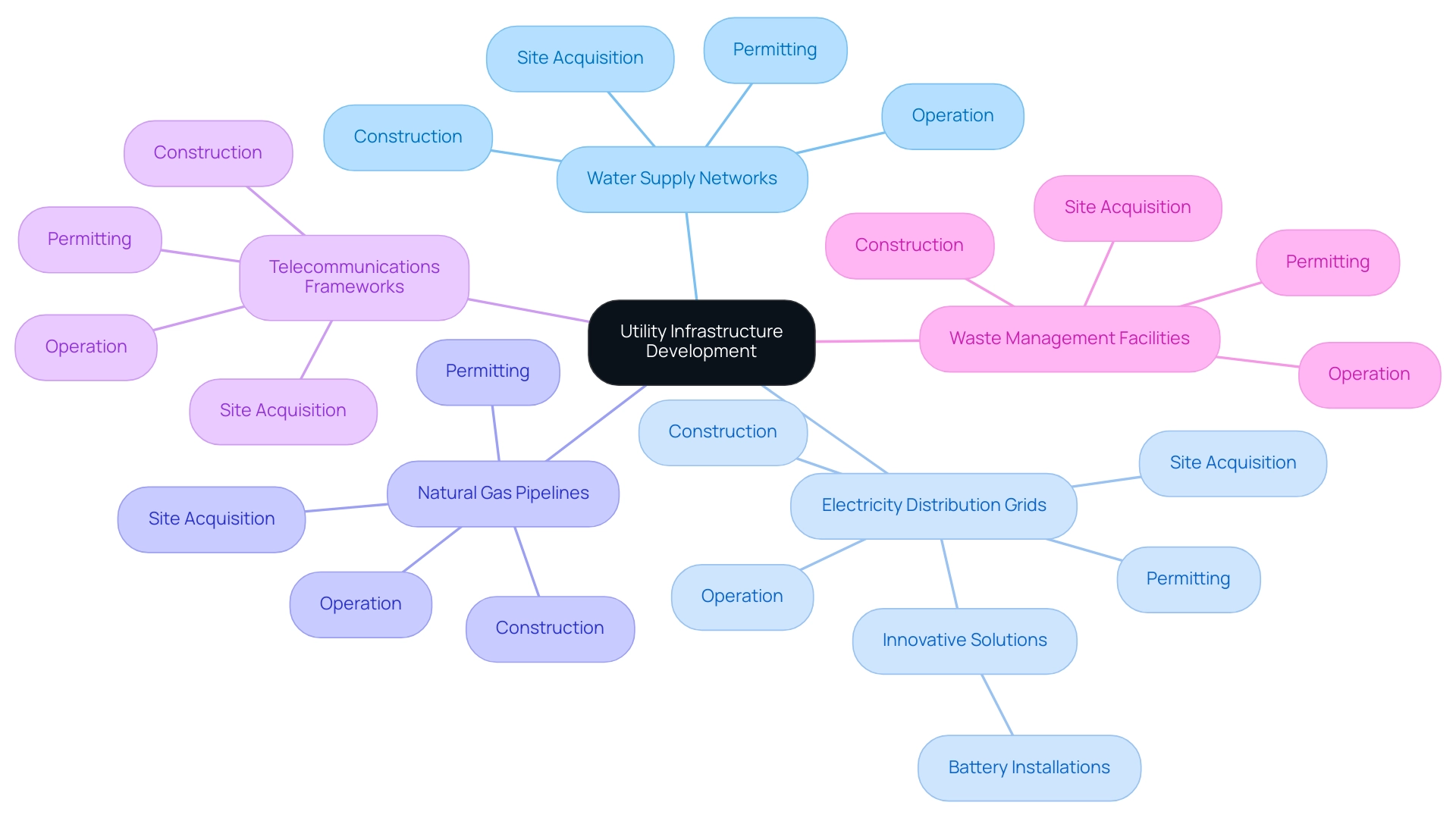 The central node represents the overarching concept, with branches illustrating different systems and their related activities in utility infrastructure development.