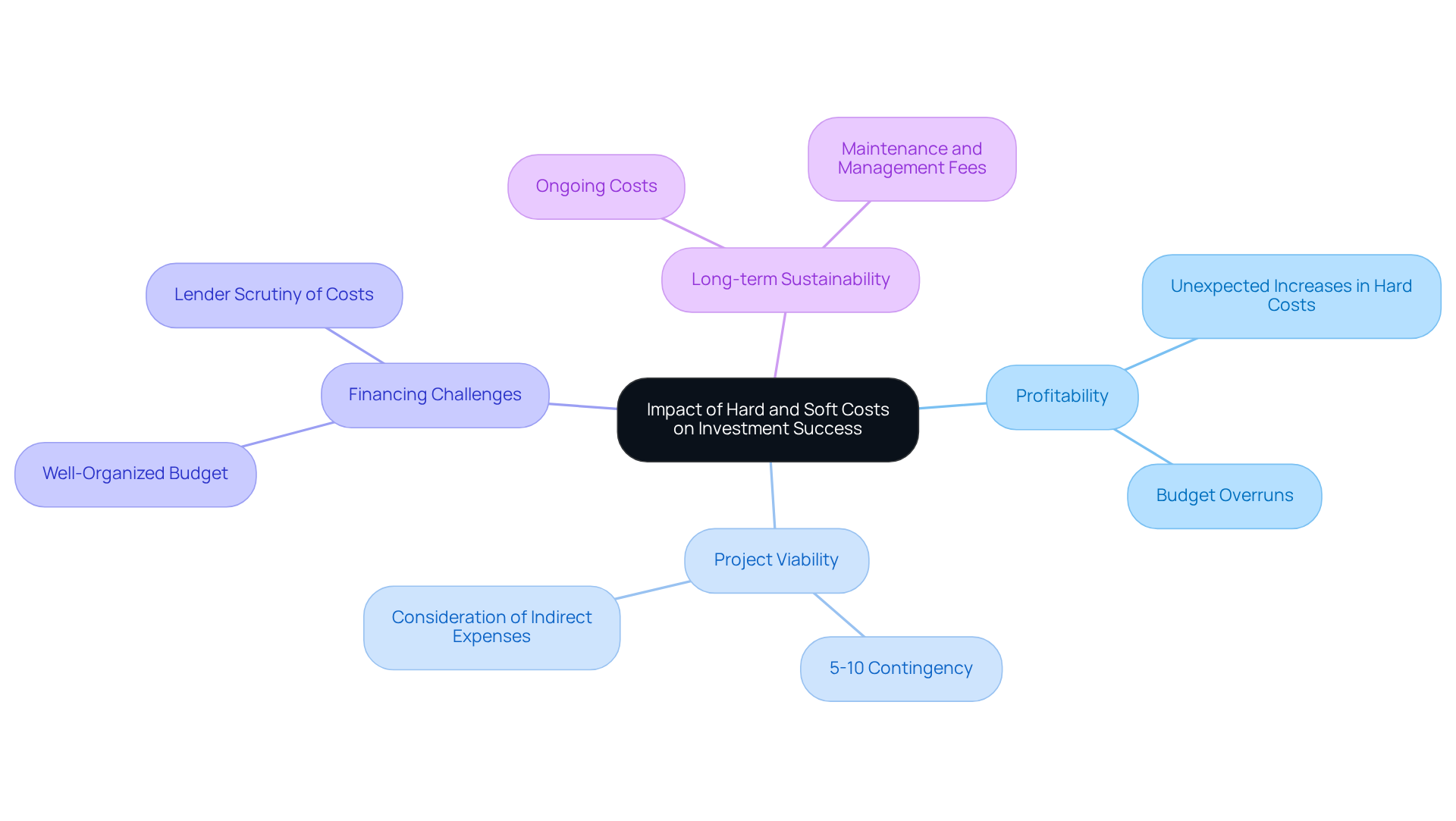 This mindmap starts with the central idea of how hard and soft costs affect investment success. Each branch represents a key area of impact, and the sub-branches provide more details. Follow the branches to see how each aspect connects to the overall theme.