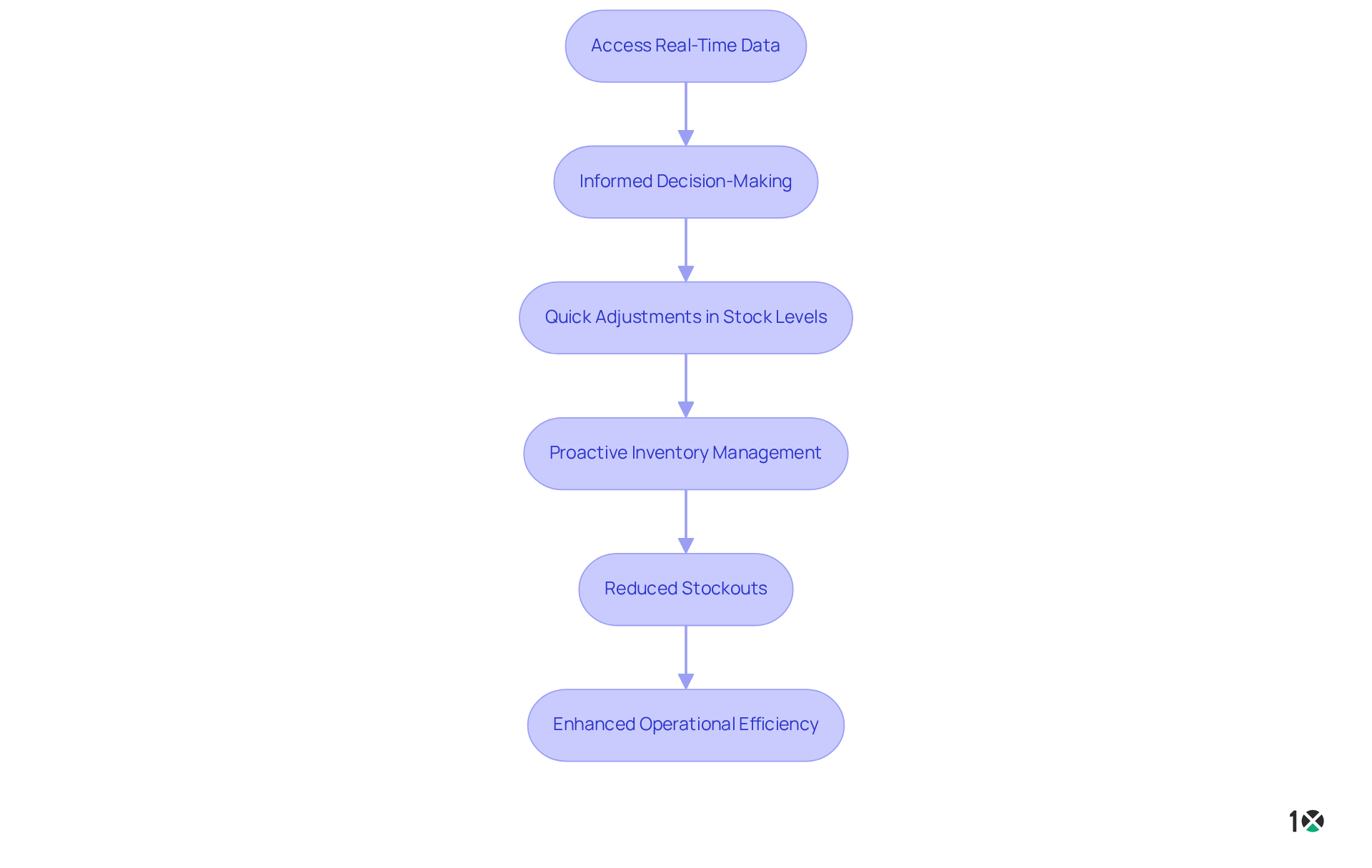 This flowchart shows how accessing real-time data leads to informed decisions and improved inventory management. Each step builds on the previous one, making it clear how fast access to information enhances overall efficiency.