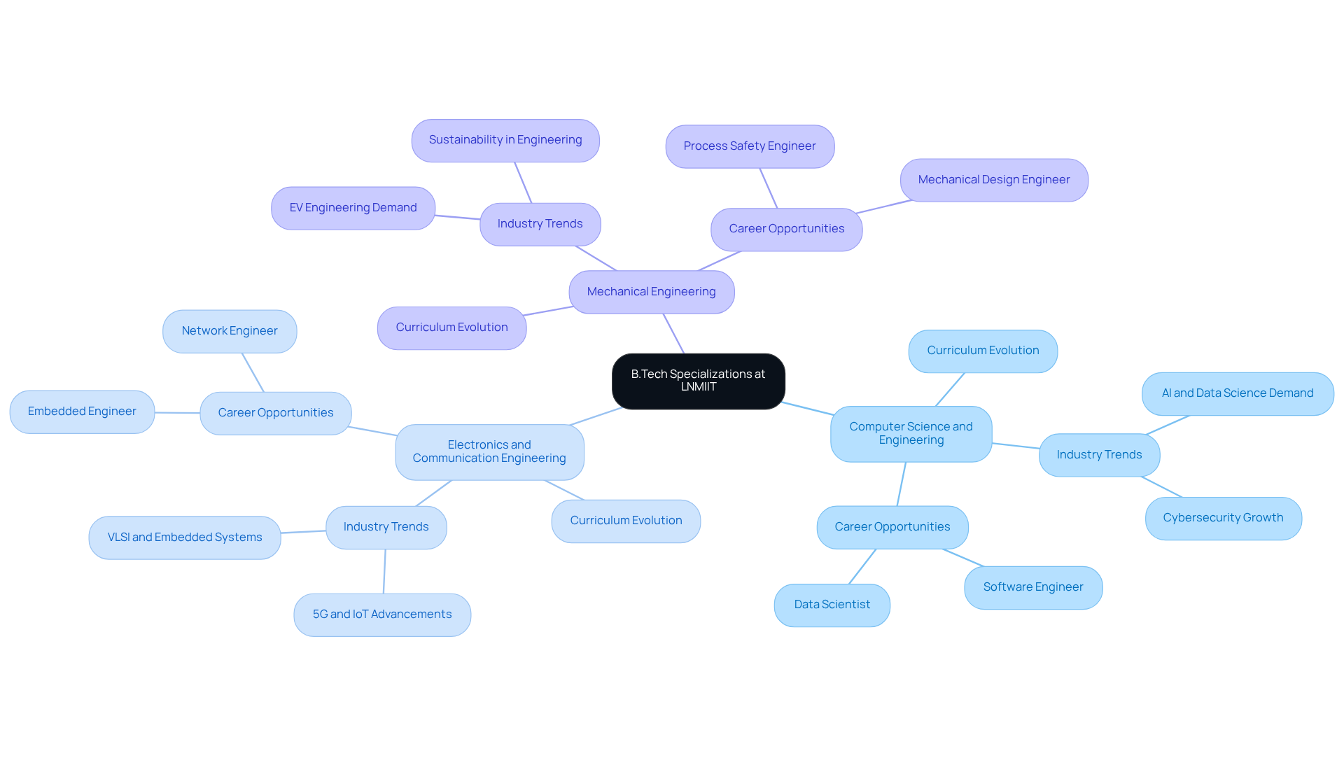This mindmap starts with the main theme of B.Tech specializations. Each branch represents a different specialization, and the sub-branches show important related topics like curriculum updates and career paths. Follow the branches to explore how each specialization connects to industry needs and opportunities.