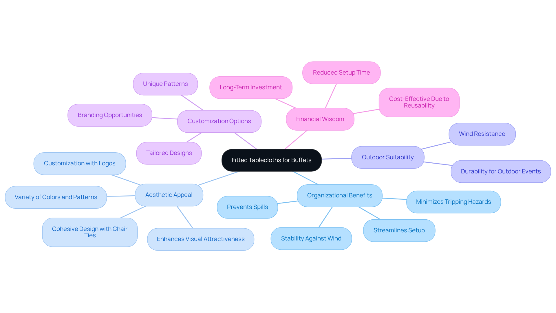 Start at the center with the main idea of fitted tablecloths, then explore each branch to discover the various advantages they offer for buffet setups.