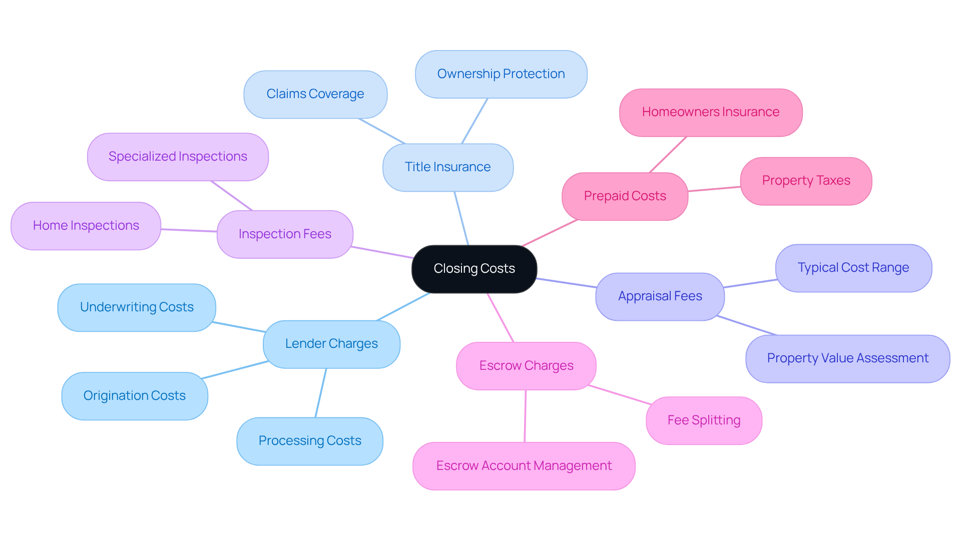 The center of the mindmap shows the main topic of closing costs, while the branches represent different components that make up these costs. Each branch can be explored to understand what each cost entails, helping buyers and sellers navigate their financial responsibilities. The center of the mindmap shows the main topic of closing costs, while the branches represent different components that make up these costs. Each branch can be explored to understand what each cost entails, helping buyers and sellers navigate their financial responsibilities.