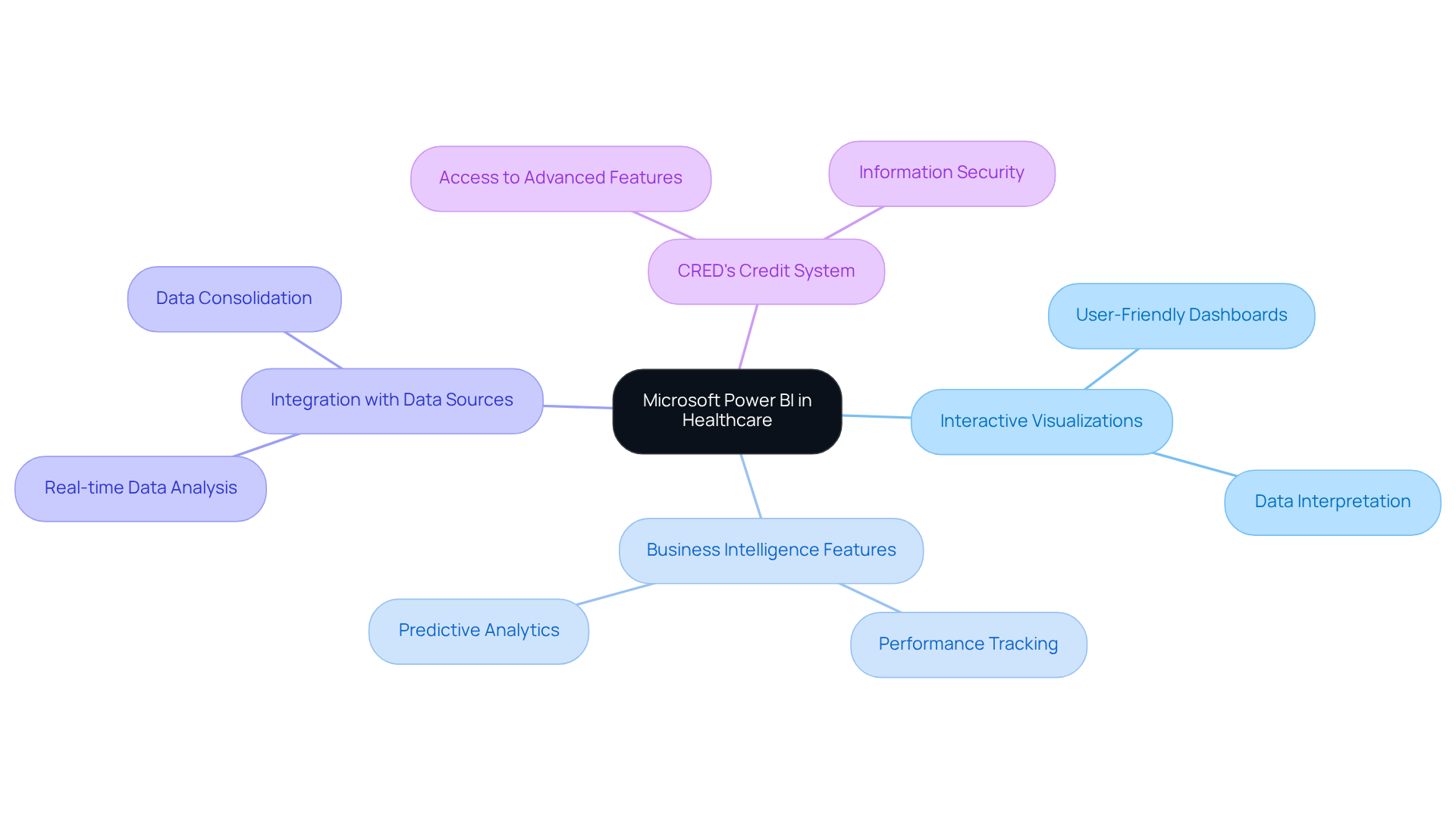 The central node represents Power BI, while the branches show its features and the benefits of CRED. Each branch connects to specific aspects, helping you understand how they work together to improve healthcare decision-making.