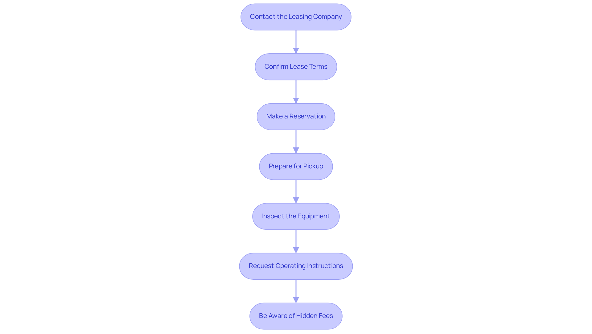 This flowchart outlines the steps you need to take to rent a mini excavator. Start at the top and follow the arrows down to see what you need to do at each stage, from contacting the leasing company to being aware of any extra fees. This flowchart outlines the steps you need to take to rent a mini excavator. Start at the top and follow the arrows down to see what you need to do at each stage, from contacting the leasing company to being aware of any extra fees.