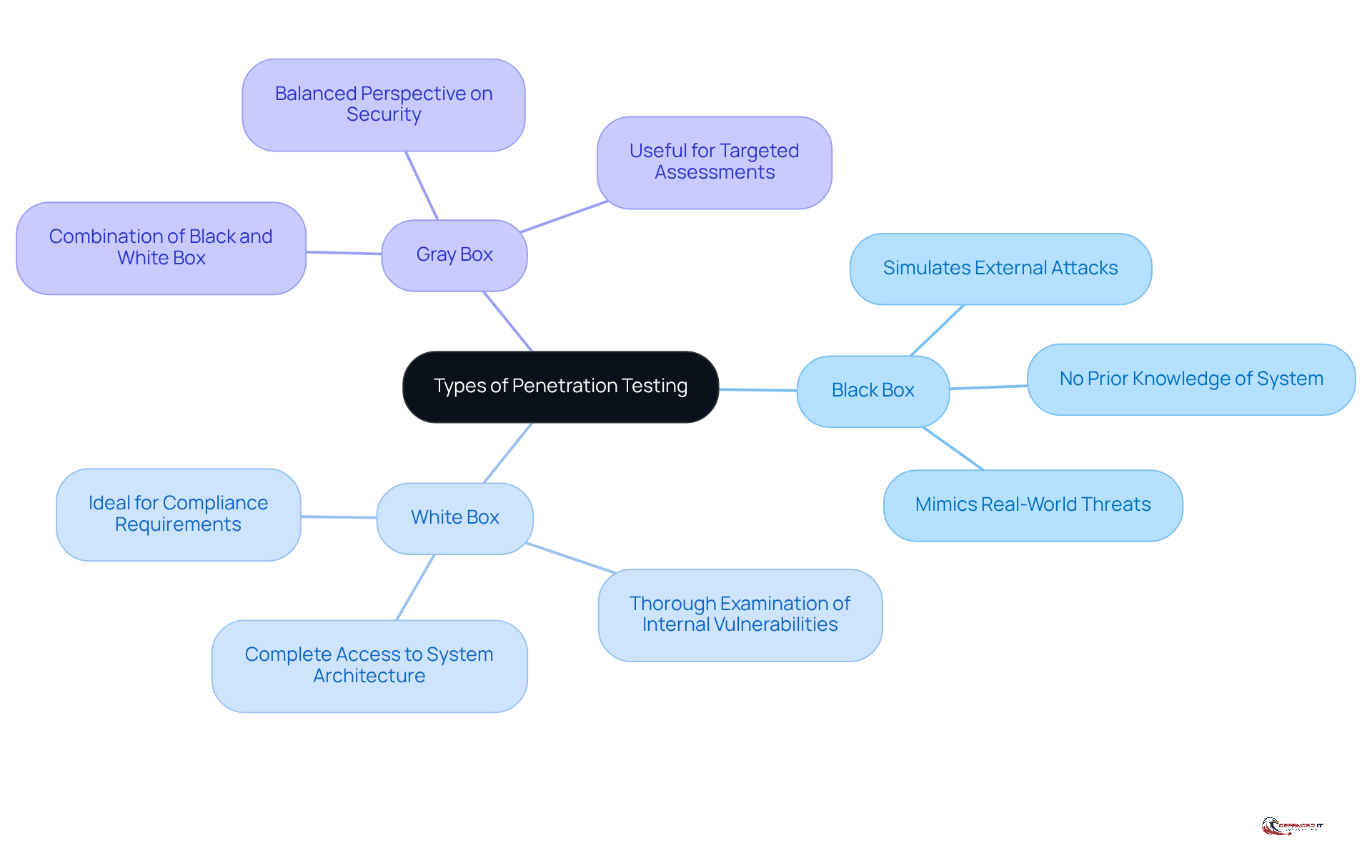 The central node represents the main topic of penetration testing types, while the branches show the different methodologies and their unique features. Each color-coded branch helps differentiate the types for easier understanding. The central node represents the main topic of penetration testing types, while the branches show the different methodologies and their unique features. Each color-coded branch helps differentiate the types for easier understanding.