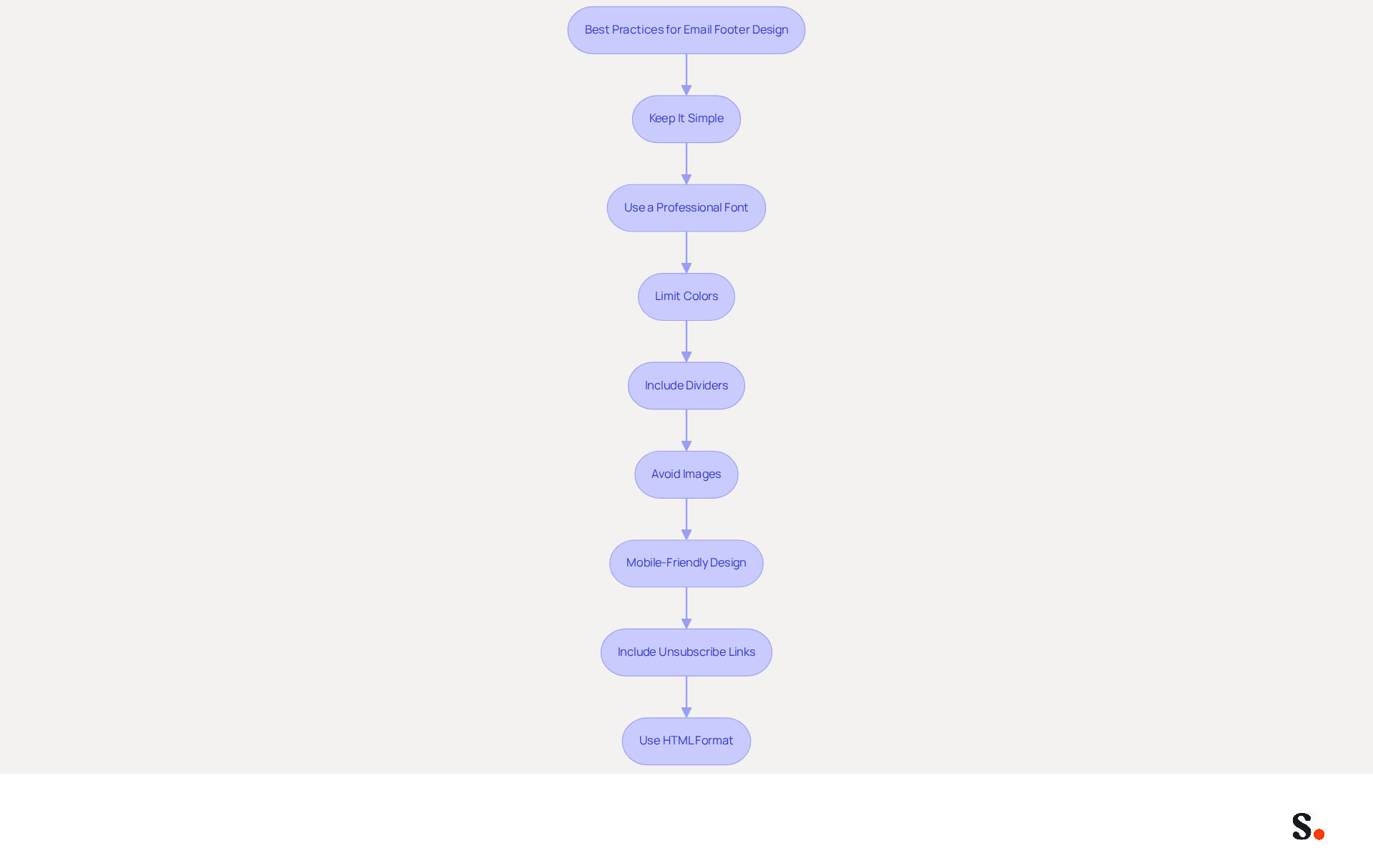 Each box represents a guideline for creating an effective email footer. Follow the arrows to see the recommended steps in order, ensuring your email footer is professional and visually appealing. Each box represents a guideline for creating an effective email footer. Follow the arrows to see the recommended steps in order, ensuring your email footer is professional and visually appealing.