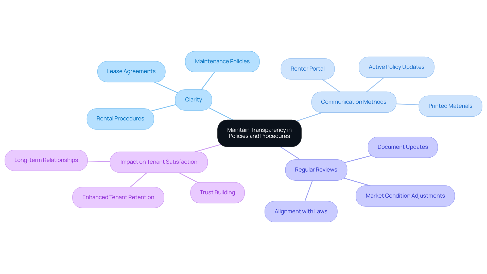 Start at the center with the main idea of transparency, then follow the branches to explore how clarity, communication, and regular updates contribute to tenant satisfaction and trust.