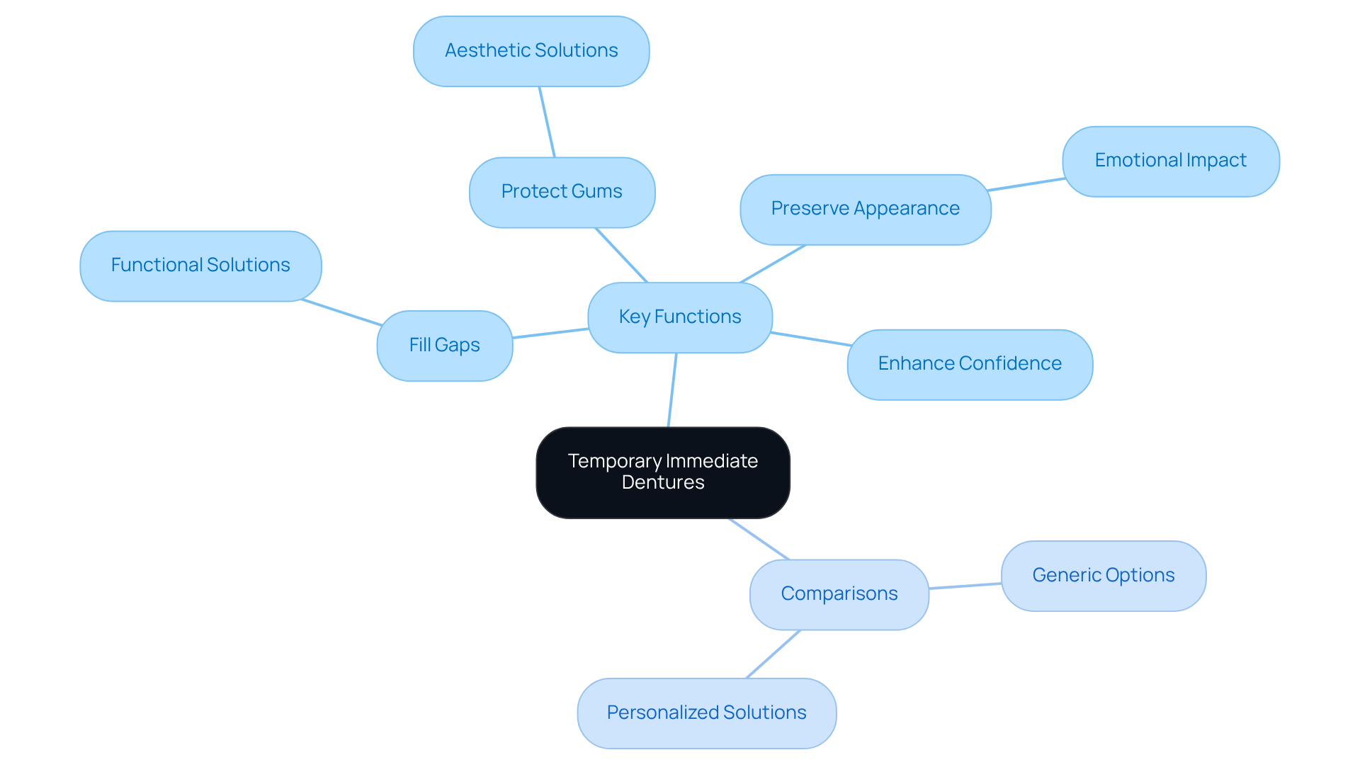 Begin at the center with the main concept of temporary immediate dentures, then explore the branches to uncover their various functions, benefits, and the differences between generic and personalized options.