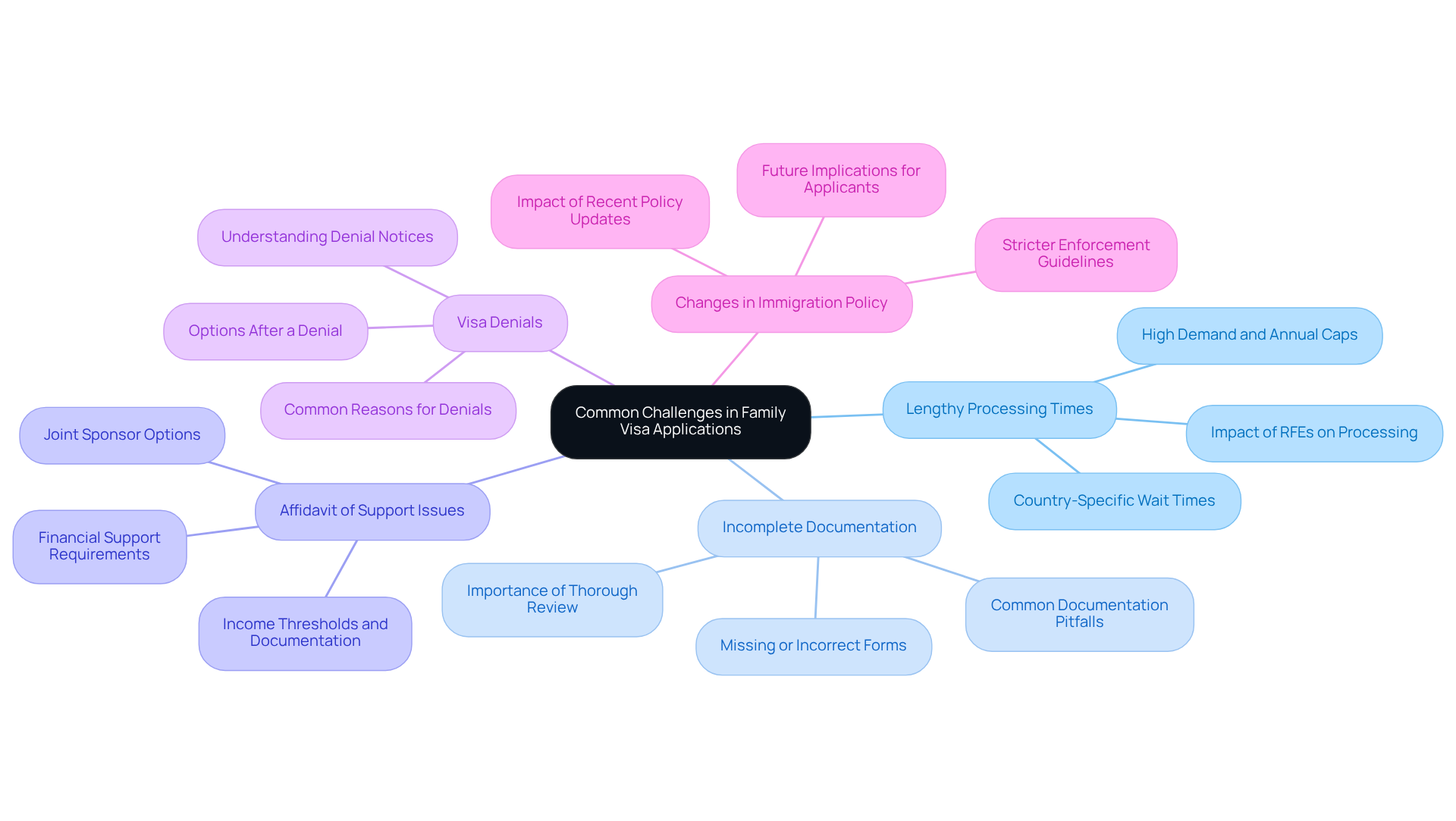 The central node represents the overall theme of challenges in family visa applications. Each branch highlights a specific challenge, and you can explore further details by following the sub-branches. This helps you understand the complexities involved in the application process.