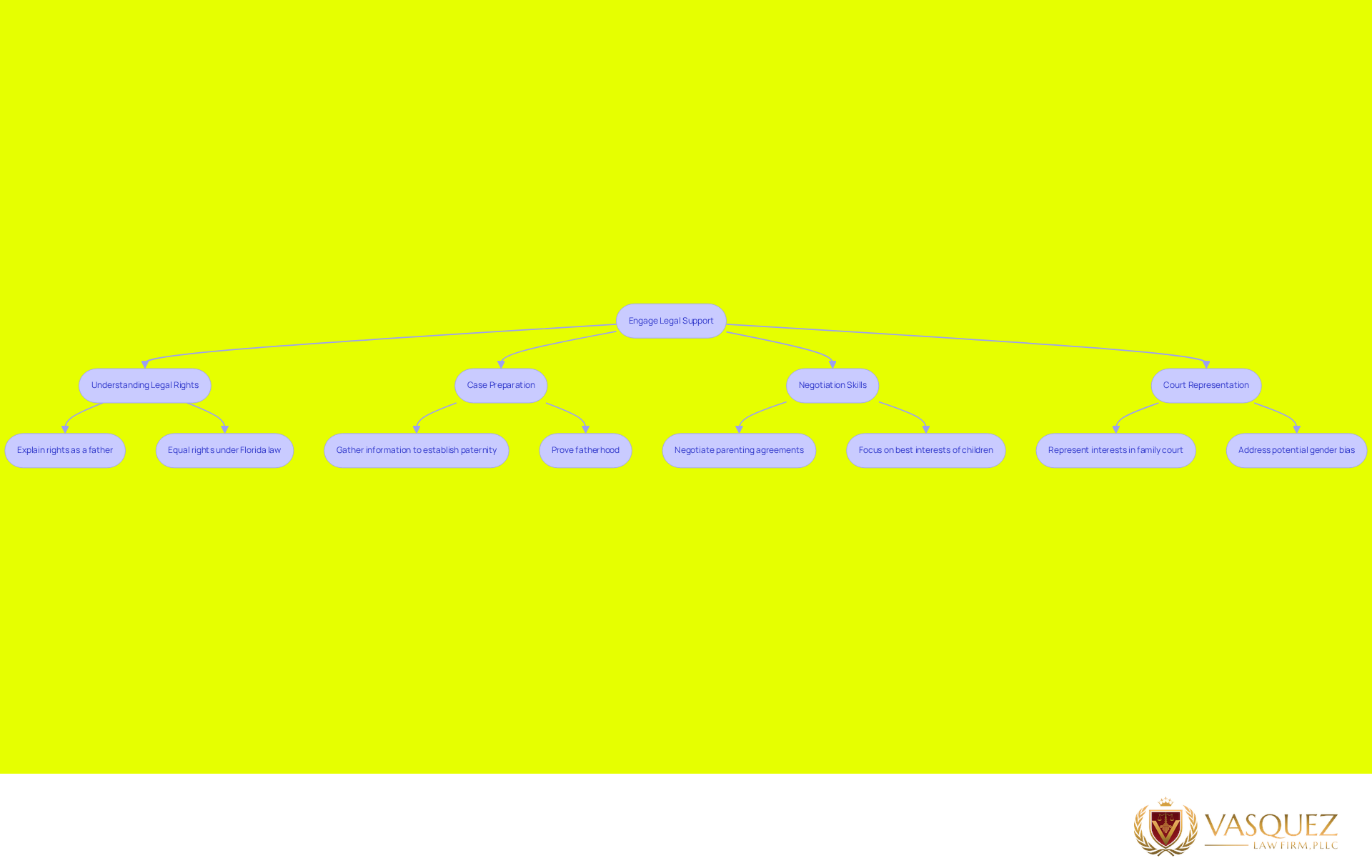 This flowchart outlines the steps fathers should take when seeking legal support. Start at the top with 'Engage Legal Support' and follow the arrows to see each important area to focus on, from understanding your rights to court representation. Each box represents a crucial part of the process, helping you visualize the journey ahead.