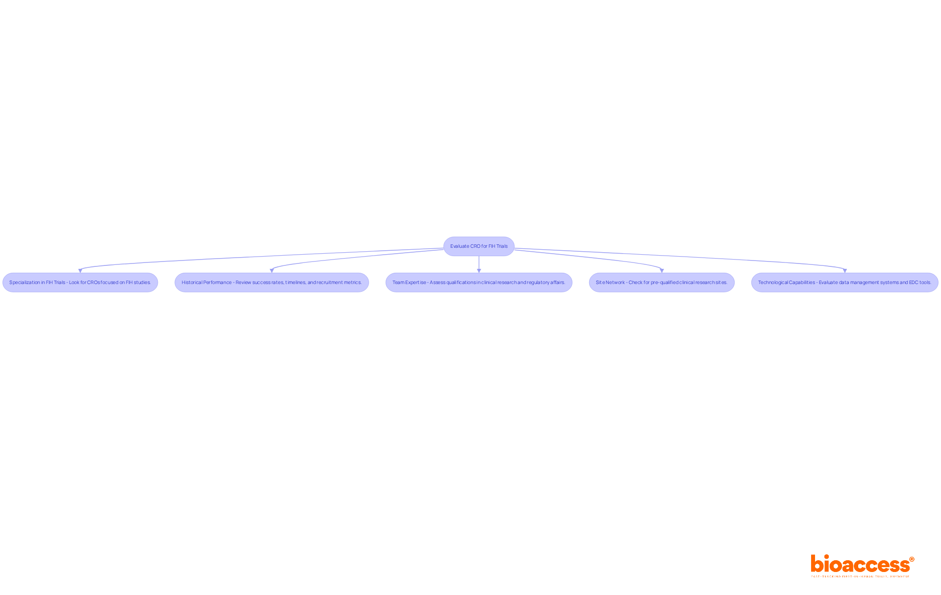 This flowchart guides you through the key factors to consider when choosing a CRO for first-in-human trials. Start at the top and follow the arrows to see each important aspect, ensuring you make a well-informed decision.