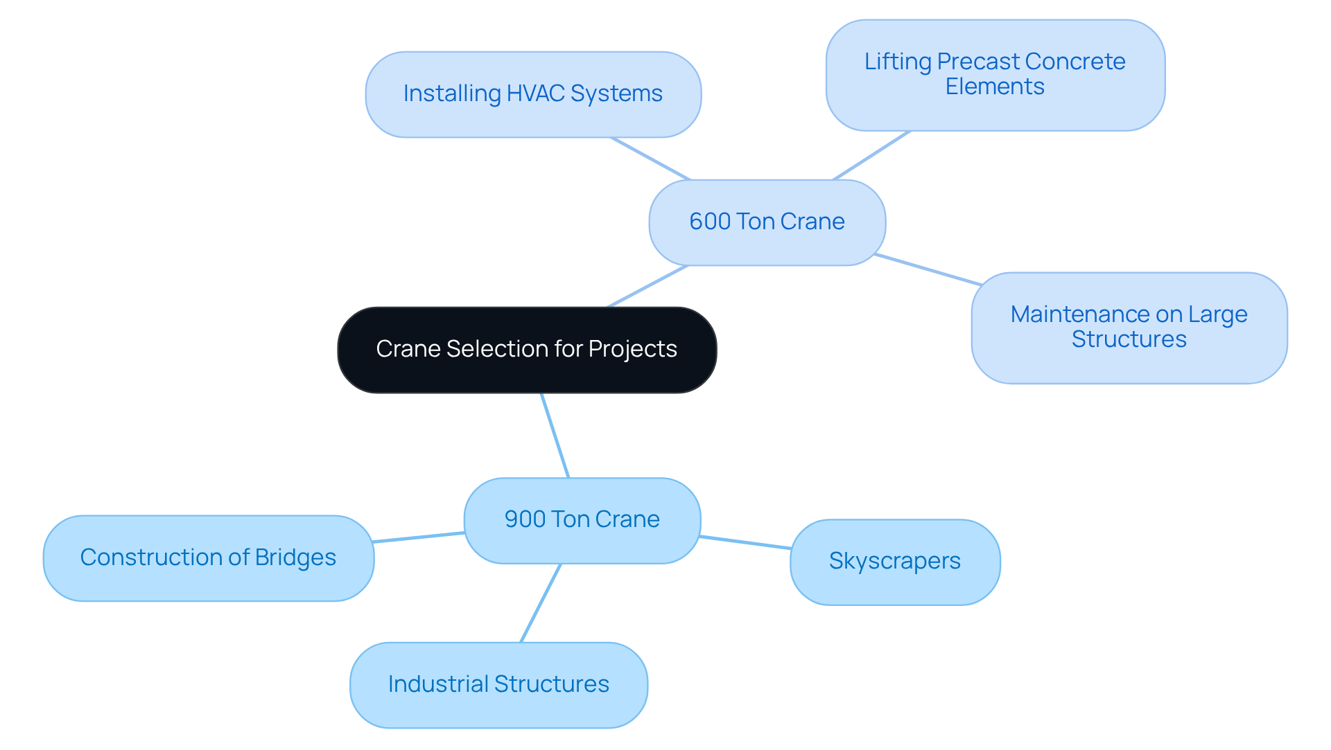 This mindmap shows how to choose between a 900 ton and a 600 ton crane based on the type of project. Each branch represents a crane type, and the sub-branches list specific tasks where each crane is best suited. Follow the branches to understand which crane to use for your project needs.