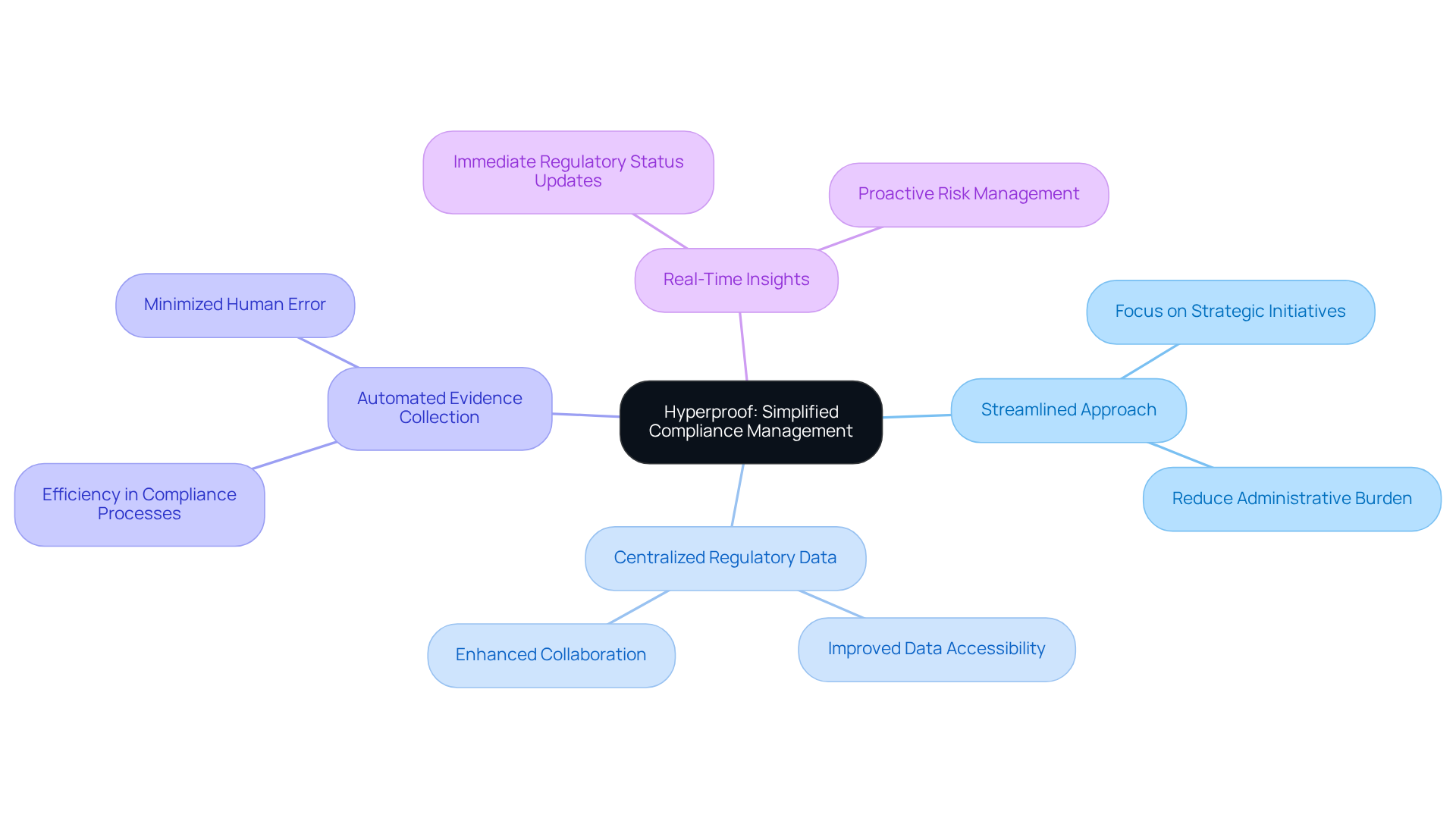 The center represents Hyperproof, and the branches show its key features. Each feature connects to specific benefits, illustrating how they work together to simplify compliance management.