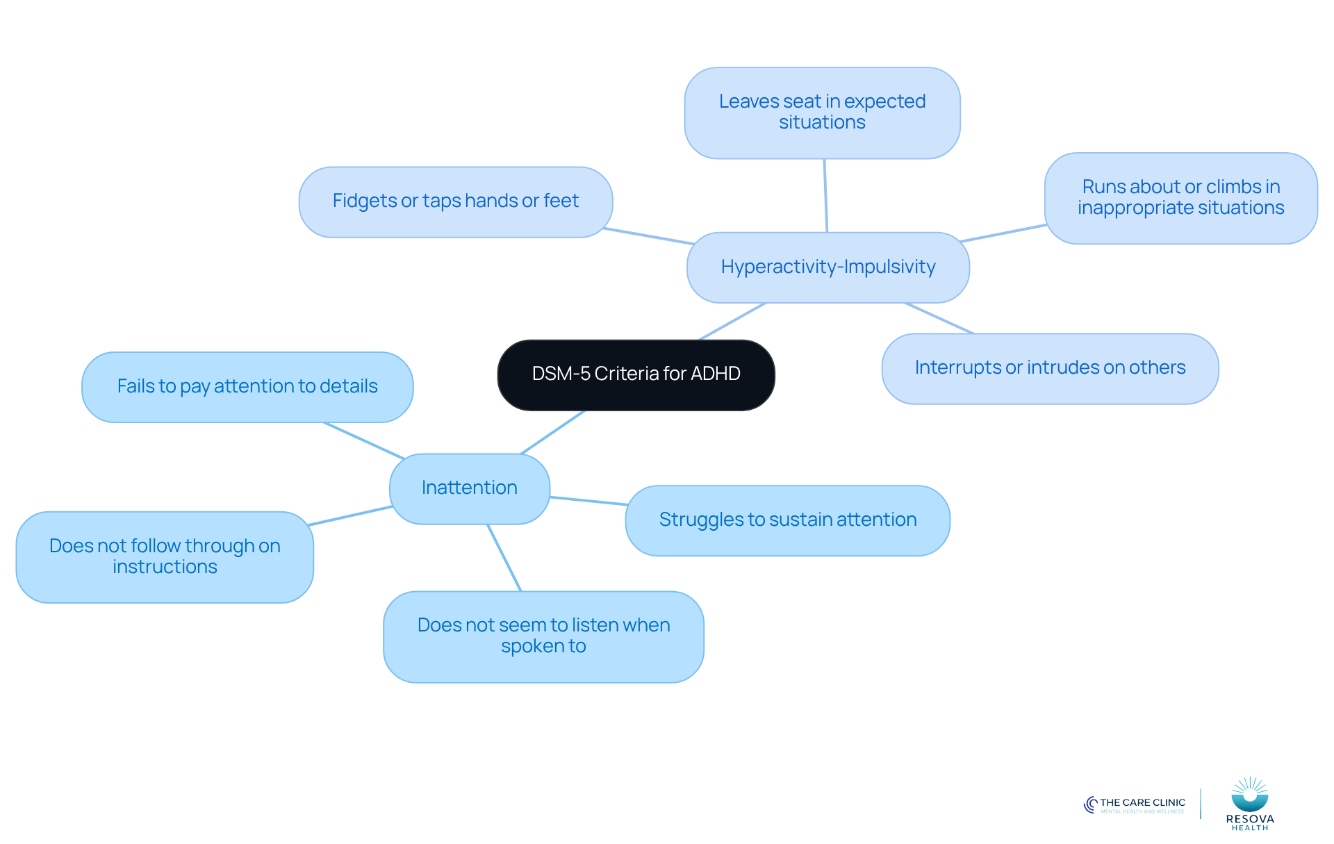 The central node represents the overall criteria for ADHD. The branches show the two main categories of symptoms, and the sub-branches list specific signs under each category. This helps you understand what to look for when considering ADHD diagnosis. The central node represents the overall criteria for ADHD. The branches show the two main categories of symptoms, and the sub-branches list specific signs under each category. This helps you understand what to look for when considering ADHD diagnosis.