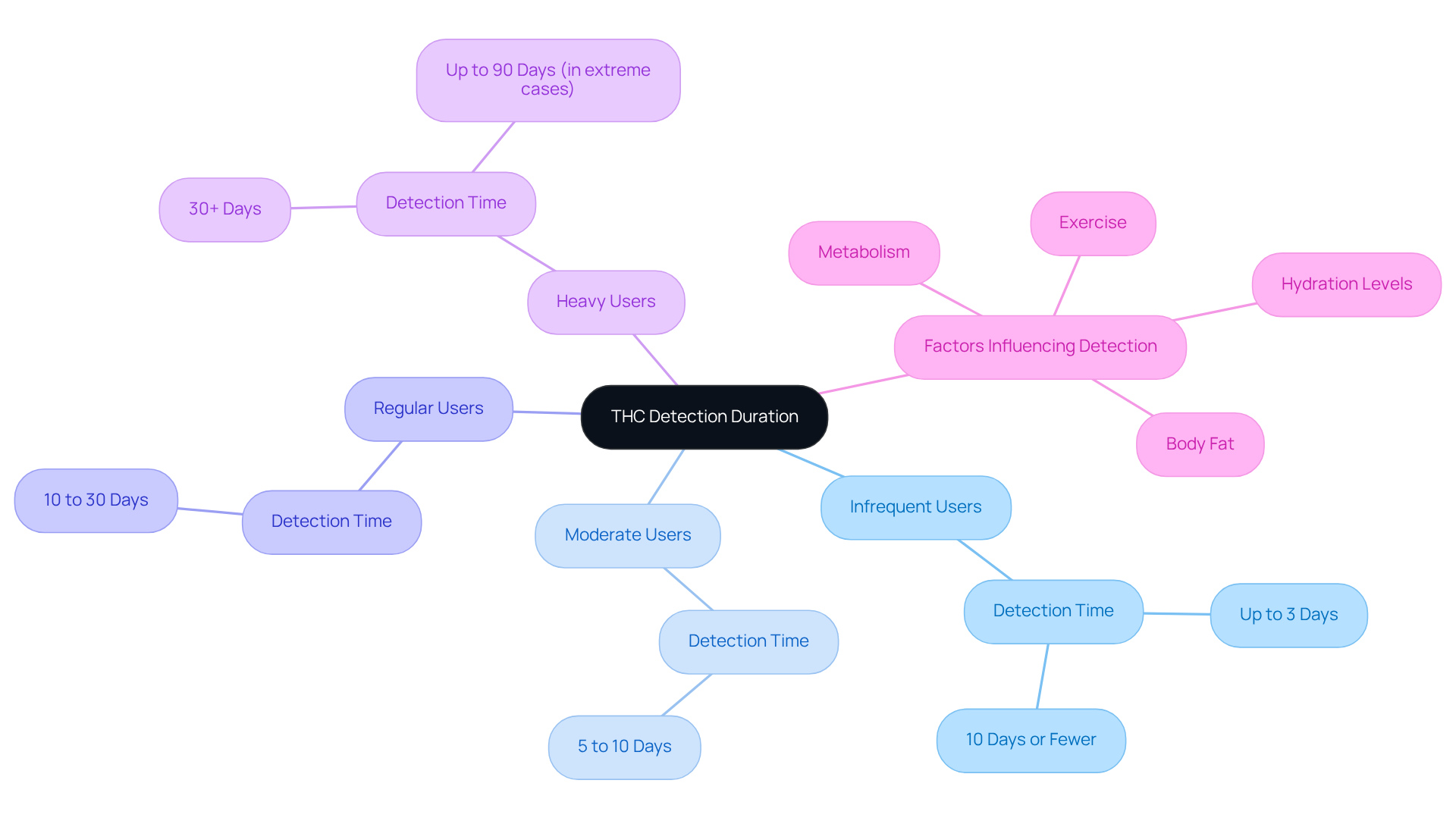 The central idea represents THC detection duration, with branches for each user type. Each branch shows how long THC may remain in the body based on usage frequency, helping you understand your own situation better.