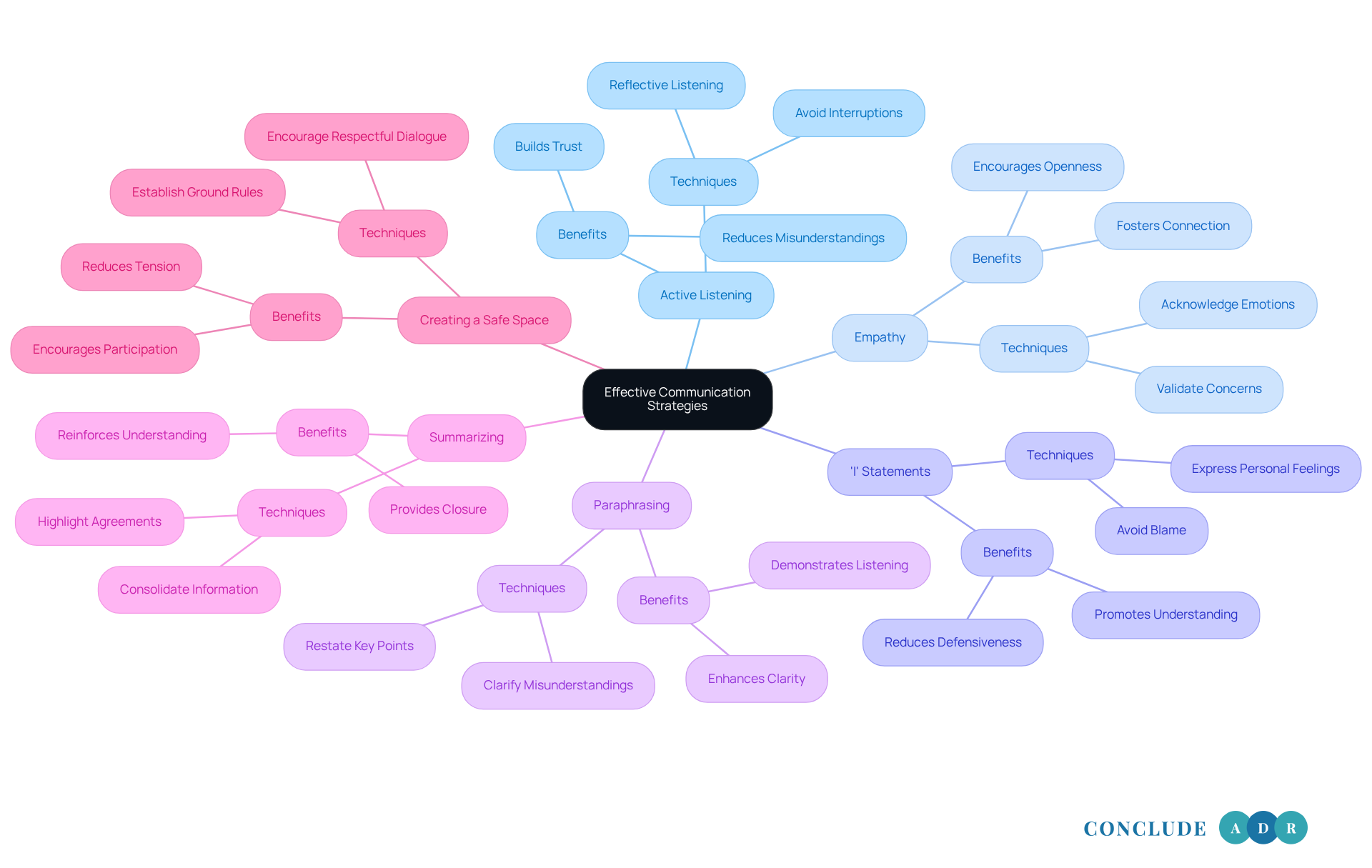 The central node represents the main theme of effective communication. Each branch shows a strategy or technique that contributes to better understanding and collaboration in mediation. Follow the branches to explore how each concept connects to the overall goal.