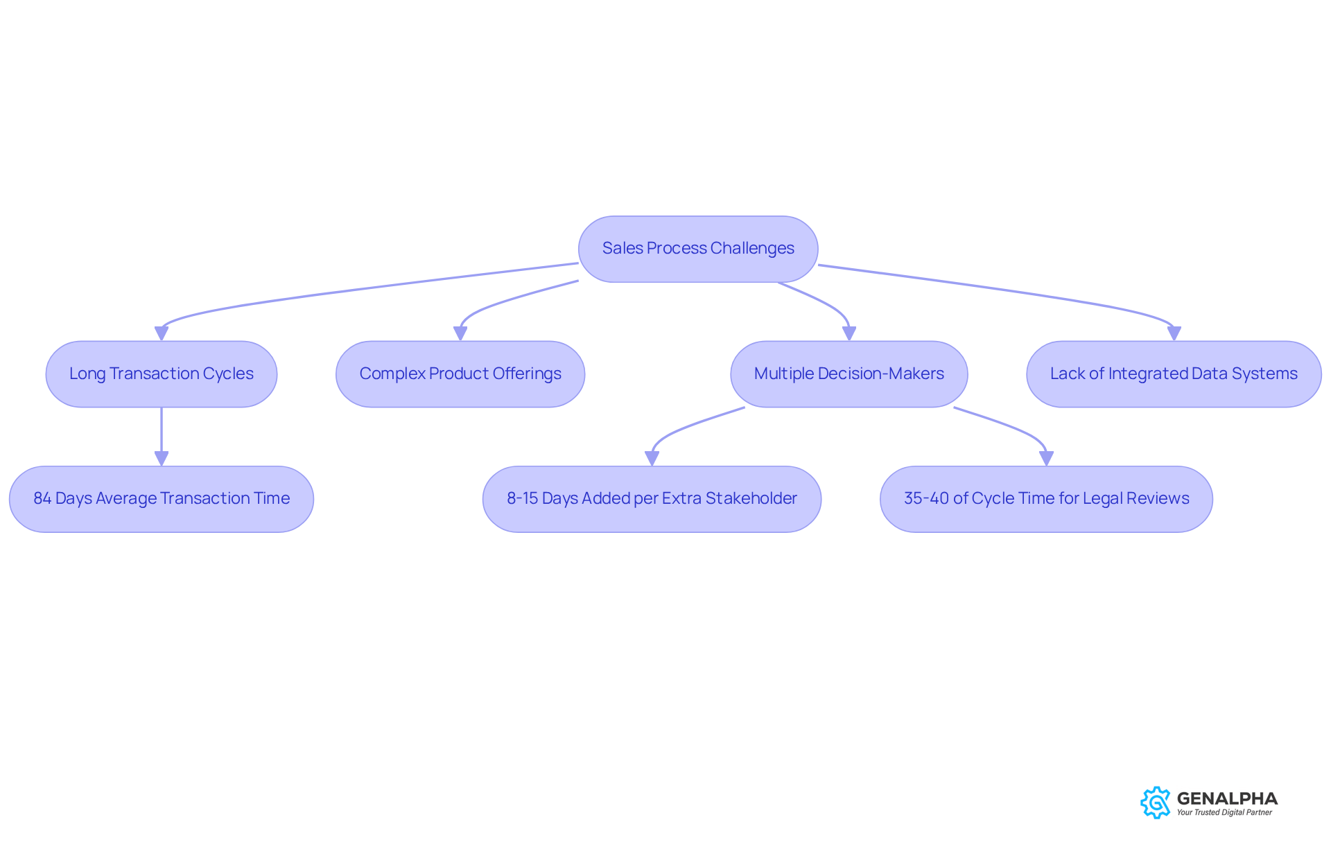 This flowchart illustrates the various challenges faced in the sales process. Each box represents a specific challenge, and the arrows show how they are interconnected. For example, the longer transaction cycles are influenced by the complexity of product offerings and the number of decision-makers involved. This flowchart illustrates the various challenges faced in the sales process. Each box represents a specific challenge, and the arrows show how they are interconnected. For example, the longer transaction cycles are influenced by the complexity of product offerings and the number of decision-makers involved.