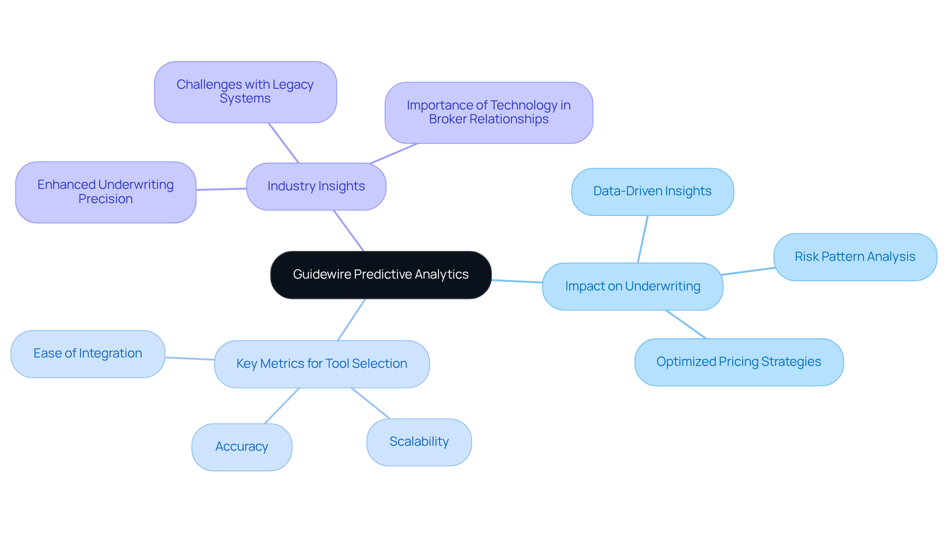 This mindmap starts with the central theme of Guidewire Predictive Analytics and branches out into various aspects like its impact on underwriting, key metrics for selecting tools, and insights from industry experts. Each branch represents a different area of focus, helping you see how they all connect to the main idea.