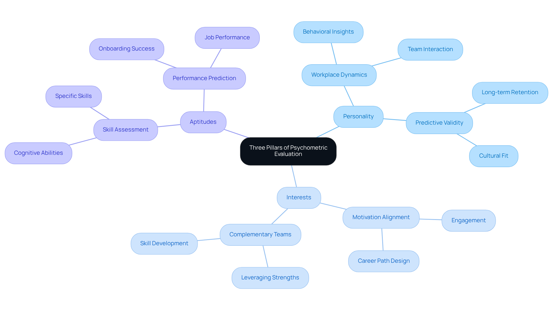 The central node represents the overall framework, while the branches show the key areas of evaluation. Each sub-branch explains how these areas contribute to understanding and optimizing workforce dynamics.