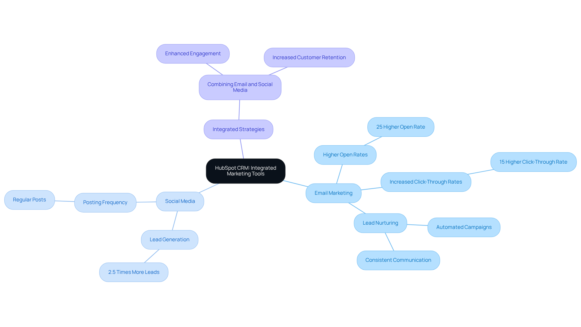 The center node represents HubSpot CRM's marketing tools. Each branch shows a different tool or strategy, with sub-branches highlighting key benefits or statistics related to that strategy. This layout helps visualize how these strategies work together to improve customer engagement.