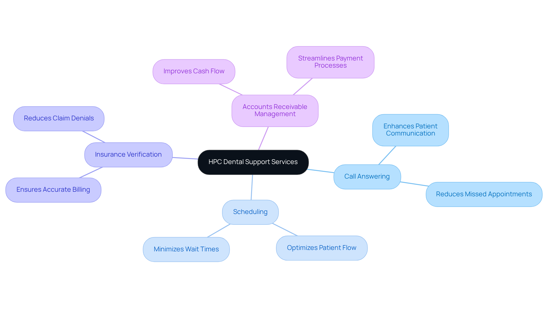 The center represents HPC's core services, with branches showing specific offerings. Each branch highlights how these services contribute to better patient care and operational efficiency.