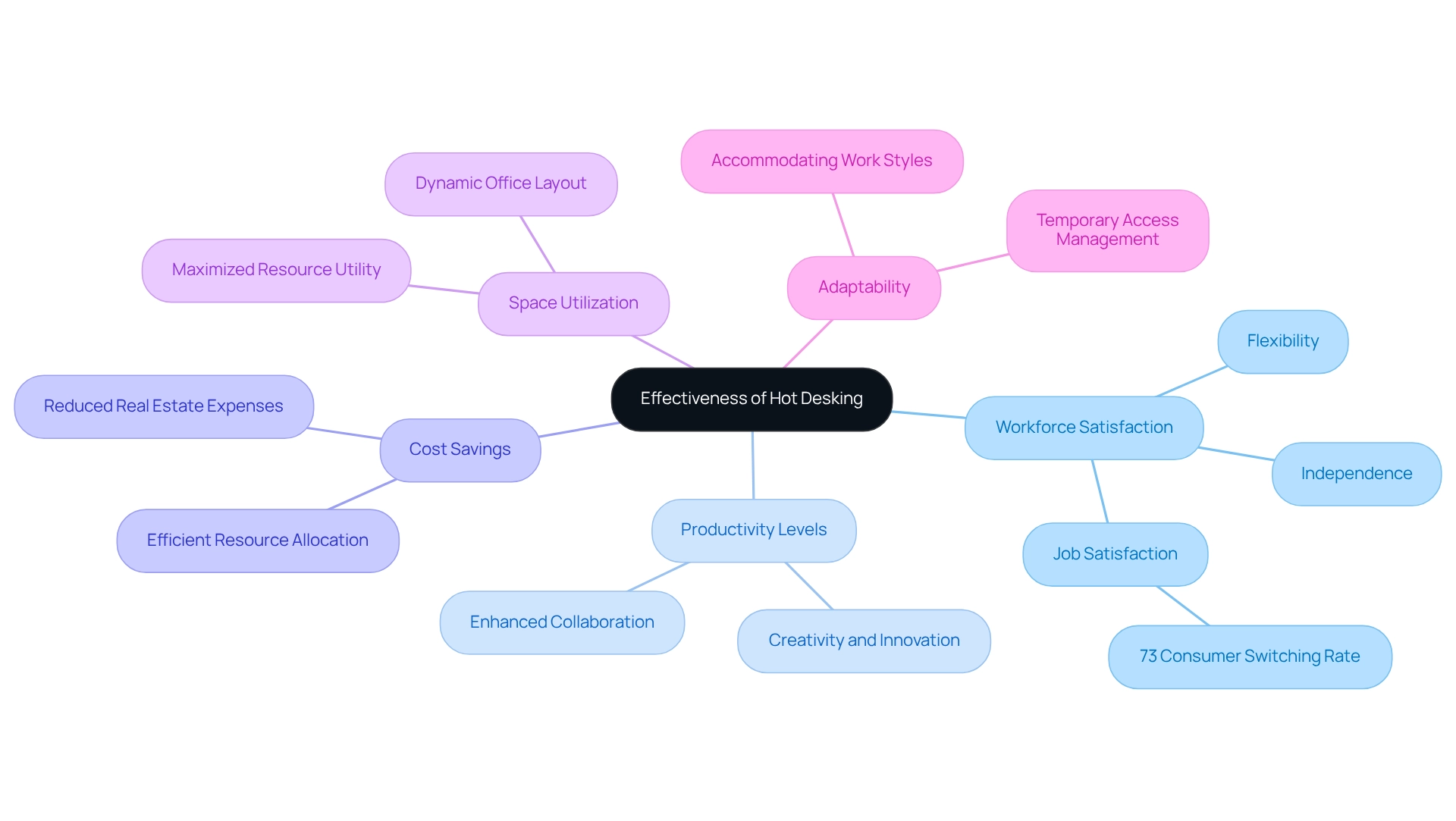 The central node represents the main topic, with branches showing key metrics of effectiveness, each containing relevant insights.