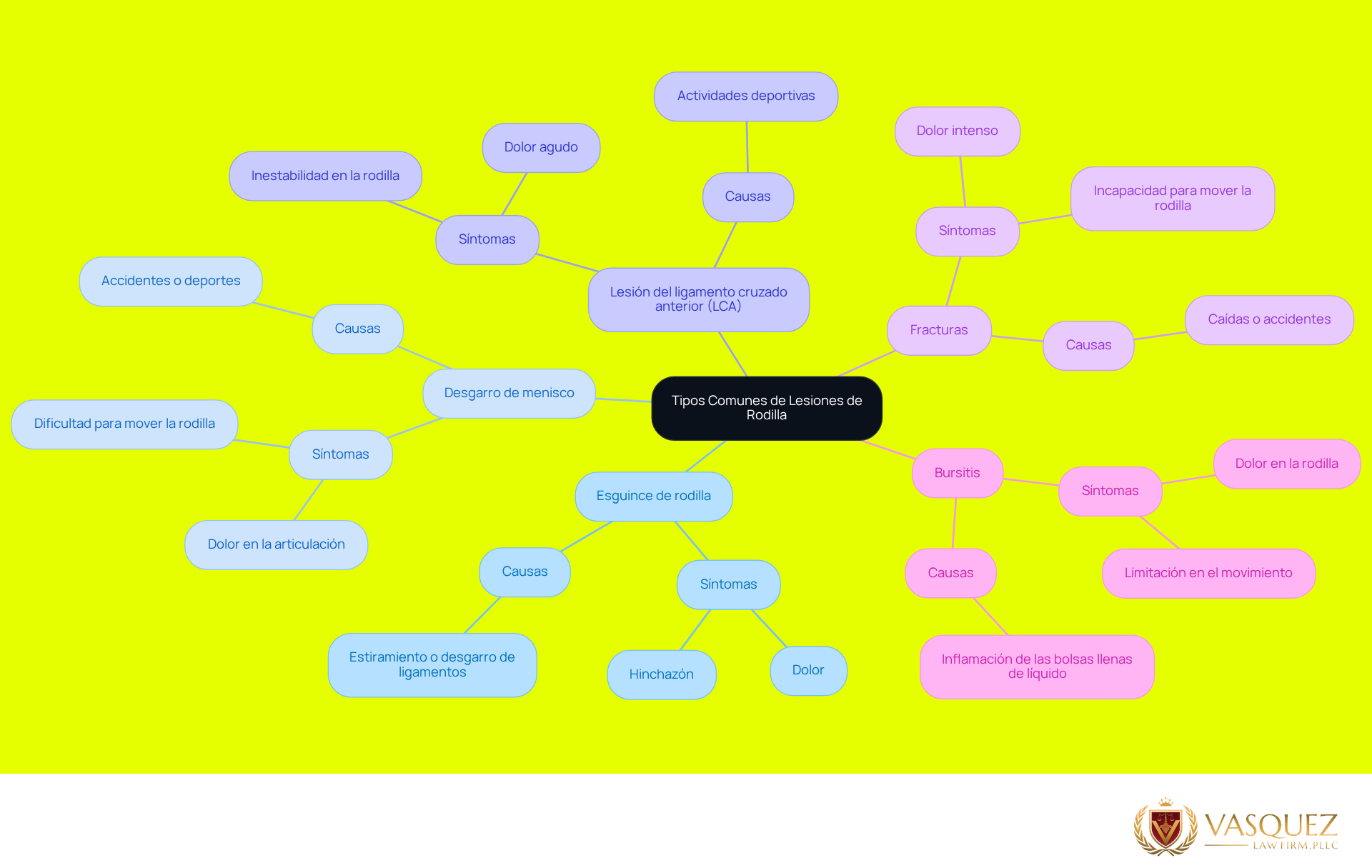 El nodo central representa el tema general de las lesiones de rodilla, y cada rama muestra un tipo específico de lesión. Las sub-ramas ofrecen detalles adicionales sobre cada lesión, ayudando a entender mejor cada condición. El nodo central representa el tema general de las lesiones de rodilla, y cada rama muestra un tipo específico de lesión. Las sub-ramas ofrecen detalles adicionales sobre cada lesión, ayudando a entender mejor cada condición.
