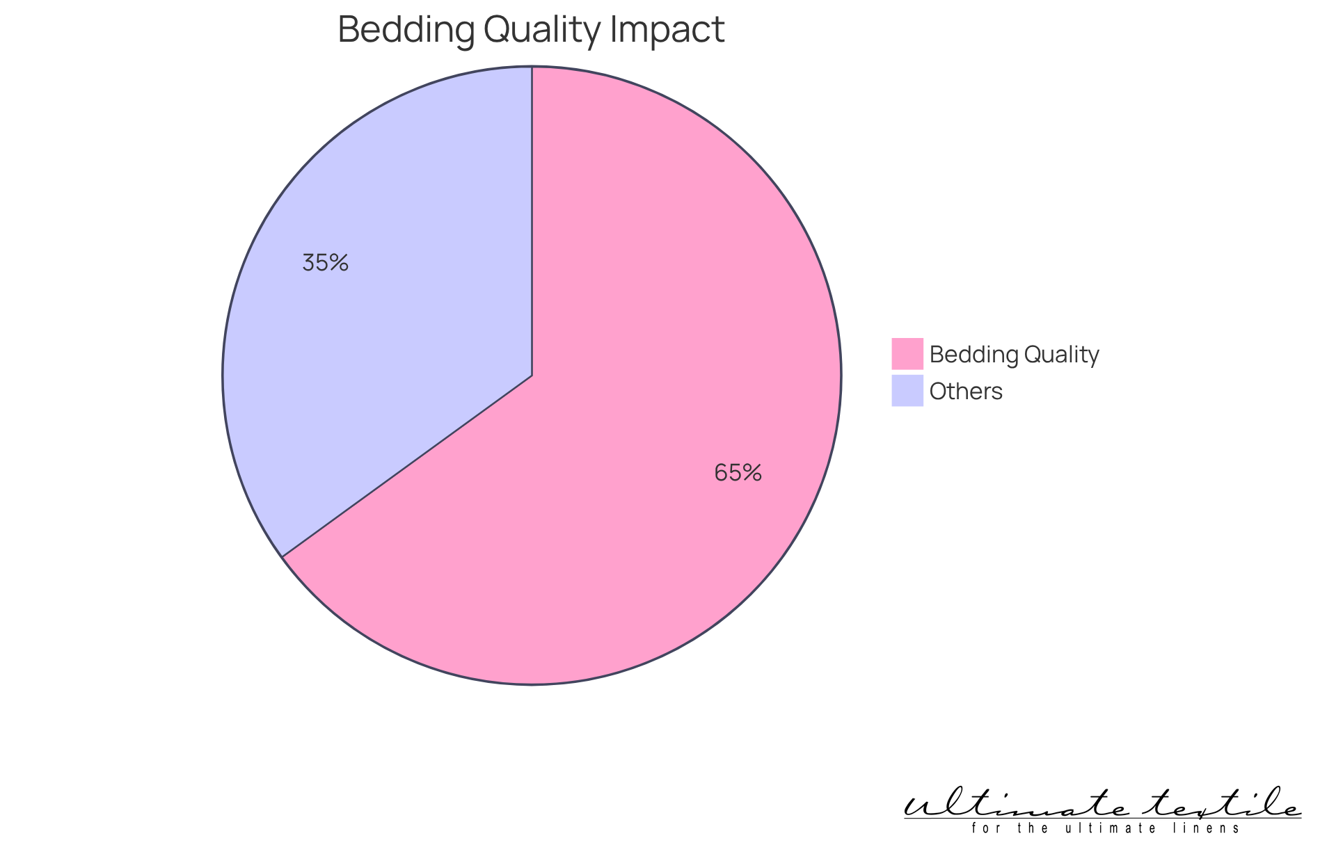 The larger slice shows how many guests care about bedding quality — the bigger the slice, the more important it is to them. The smaller slice represents those who may not prioritize this aspect as much. The larger slice shows how many guests care about bedding quality — the bigger the slice, the more important it is to them. The smaller slice represents those who may not prioritize this aspect as much.