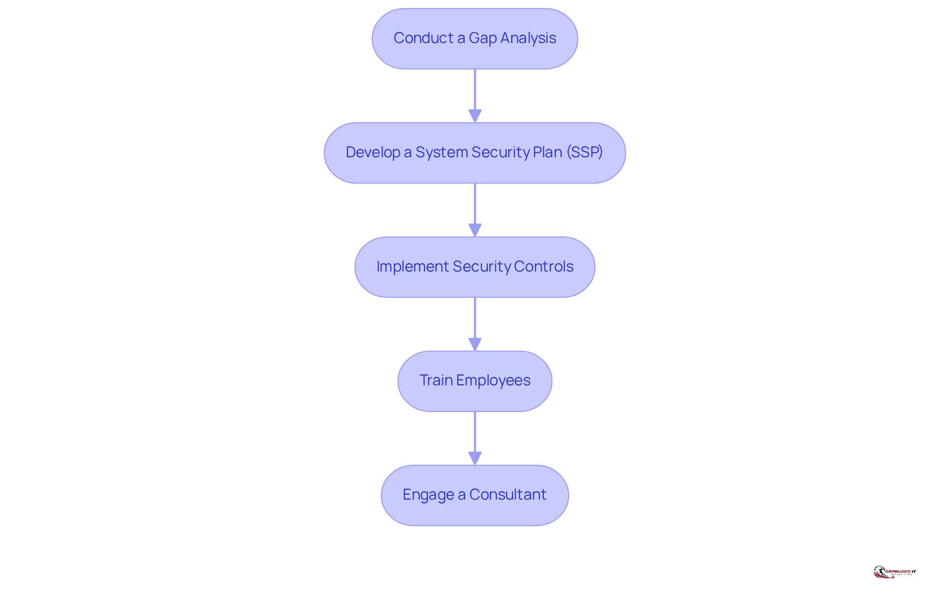 Each box represents a crucial step in the compliance process. Follow the arrows to see how each step leads to the next, helping your organization systematically achieve CMMC compliance. Each box represents a crucial step in the compliance process. Follow the arrows to see how each step leads to the next, helping your organization systematically achieve CMMC compliance.
