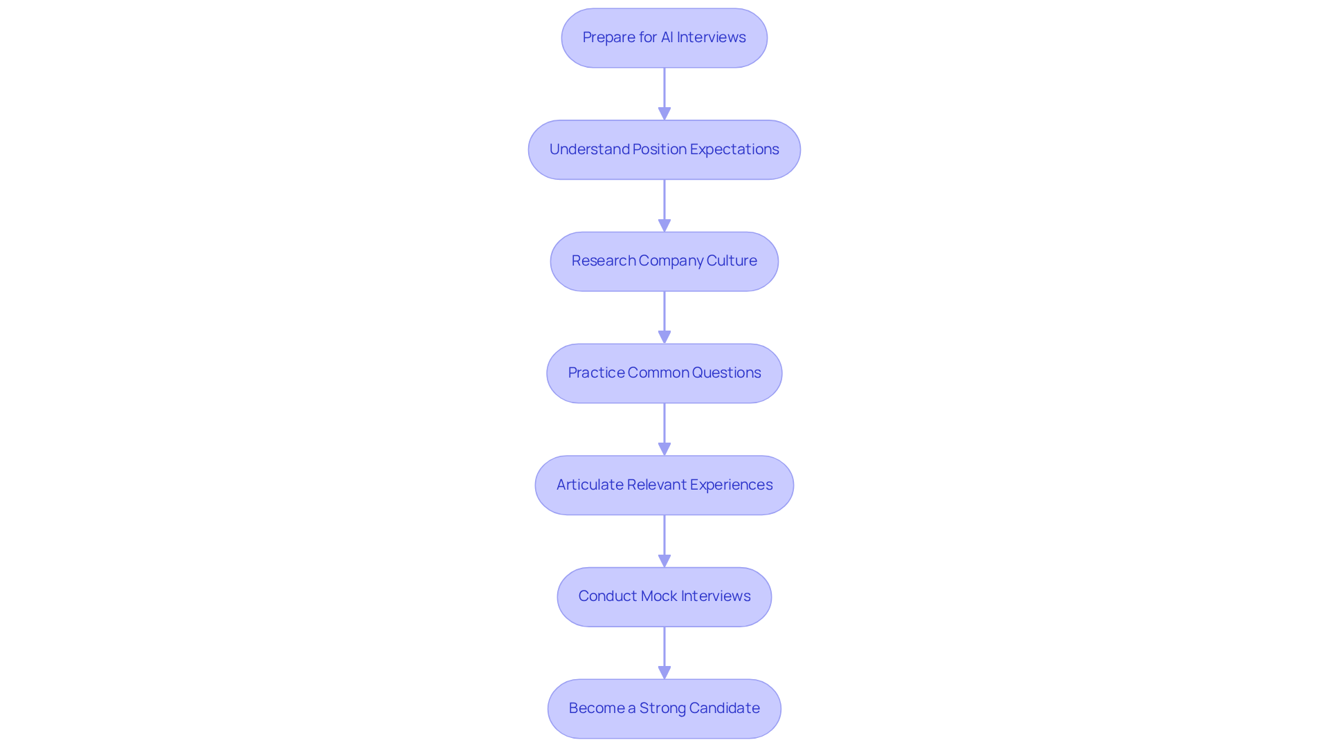 Follow the arrows to see the recommended steps for preparing for interviews in AI roles. Each box represents a crucial action to take, helping you become a strong candidate. Follow the arrows to see the recommended steps for preparing for interviews in AI roles. Each box represents a crucial action to take, helping you become a strong candidate.