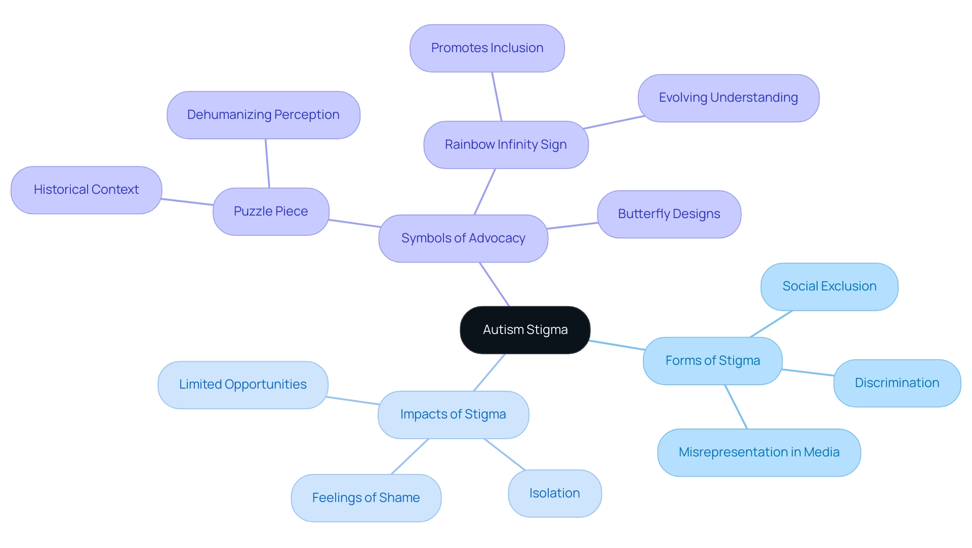 The central node represents autism stigma, with branches illustrating its forms, impacts, and advocacy symbols, each color-coded for clarity.