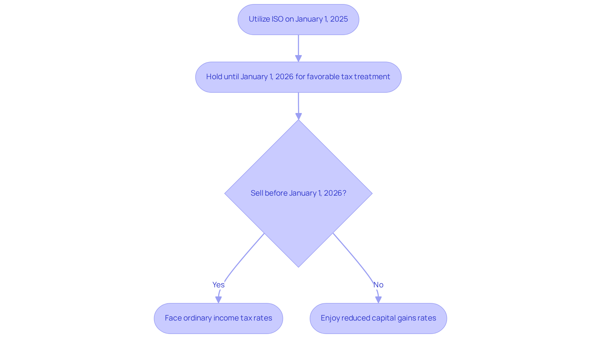 This flowchart shows the steps you need to take after utilizing an ISO. Follow the arrows to see what happens if you sell too soon versus holding for the required period. This flowchart shows the steps you need to take after utilizing an ISO. Follow the arrows to see what happens if you sell too soon versus holding for the required period.