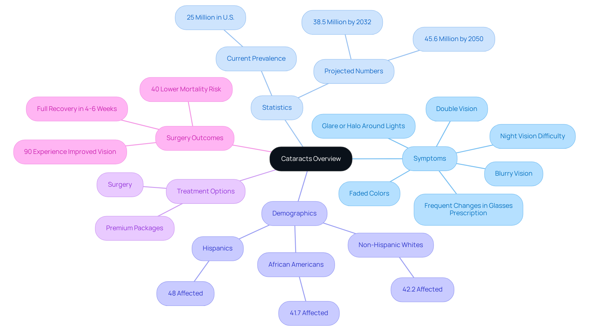 This mindmap helps you visualize the key aspects of cataracts. Start at the center with the main topic, then follow the branches to explore symptoms, statistics, demographics, treatment options, and surgery outcomes. Each branch provides a deeper understanding of how cataracts affect vision and what options are available.