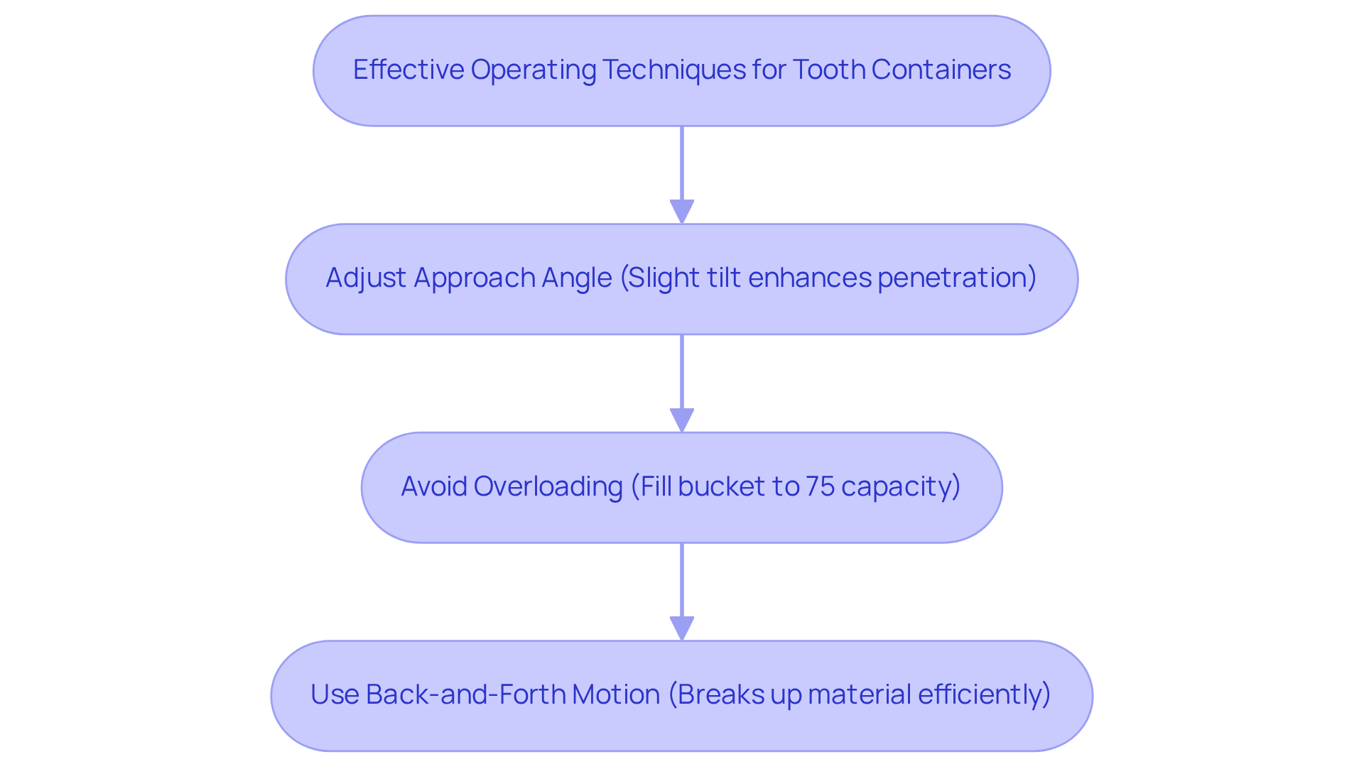 This flowchart outlines the steps to improve the efficiency of your tooth container. Each box represents a technique you can implement, and the arrows show how these techniques connect to enhance overall productivity.