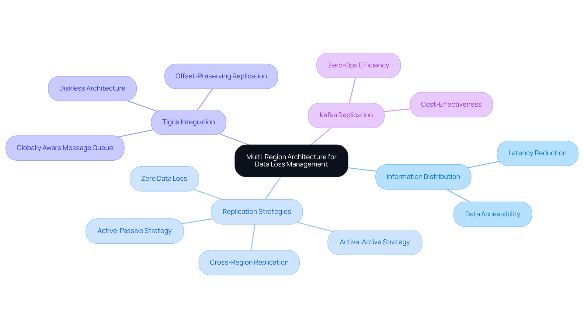 The central node represents the main strategy, while the branches illustrate key components and strategies that contribute to achieving zero data loss. Each color-coded branch helps you navigate through the different aspects of the architecture.