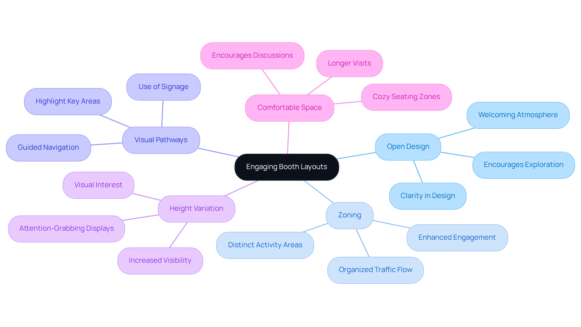 The center represents the main goal of creating engaging booth layouts, while the branches show different strategies to achieve this. Each strategy has its own benefits, making it easier to understand how they contribute to attracting and engaging attendees.