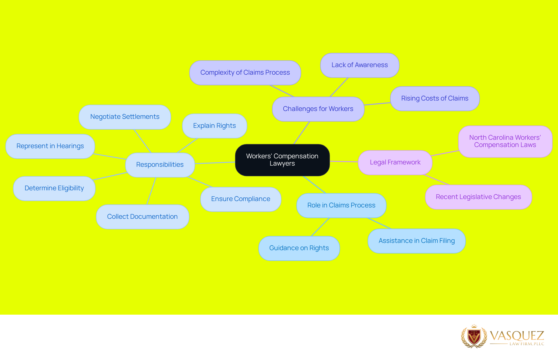 This mindmap illustrates the essential roles and responsibilities of workers' compensation lawyers. Start at the center with the main topic, then follow the branches to explore their specific duties and the challenges faced by injured workers. Each branch represents a different aspect of how these lawyers assist clients in navigating the complex world of workers' compensation claims. This mindmap illustrates the essential roles and responsibilities of workers' compensation lawyers. Start at the center with the main topic, then follow the branches to explore their specific duties and the challenges faced by injured workers. Each branch represents a different aspect of how these lawyers assist clients in navigating the complex world of workers' compensation claims.