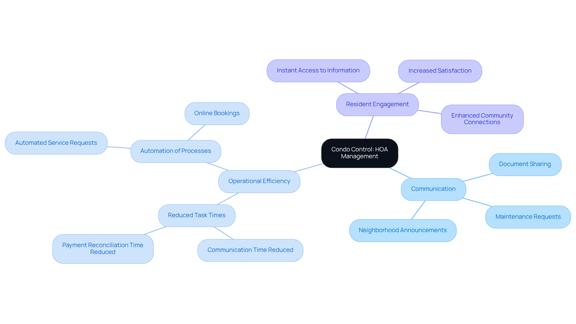The central node represents the software, while branches show its key features and benefits. Each color-coded branch helps you understand how different aspects contribute to better management and community engagement.