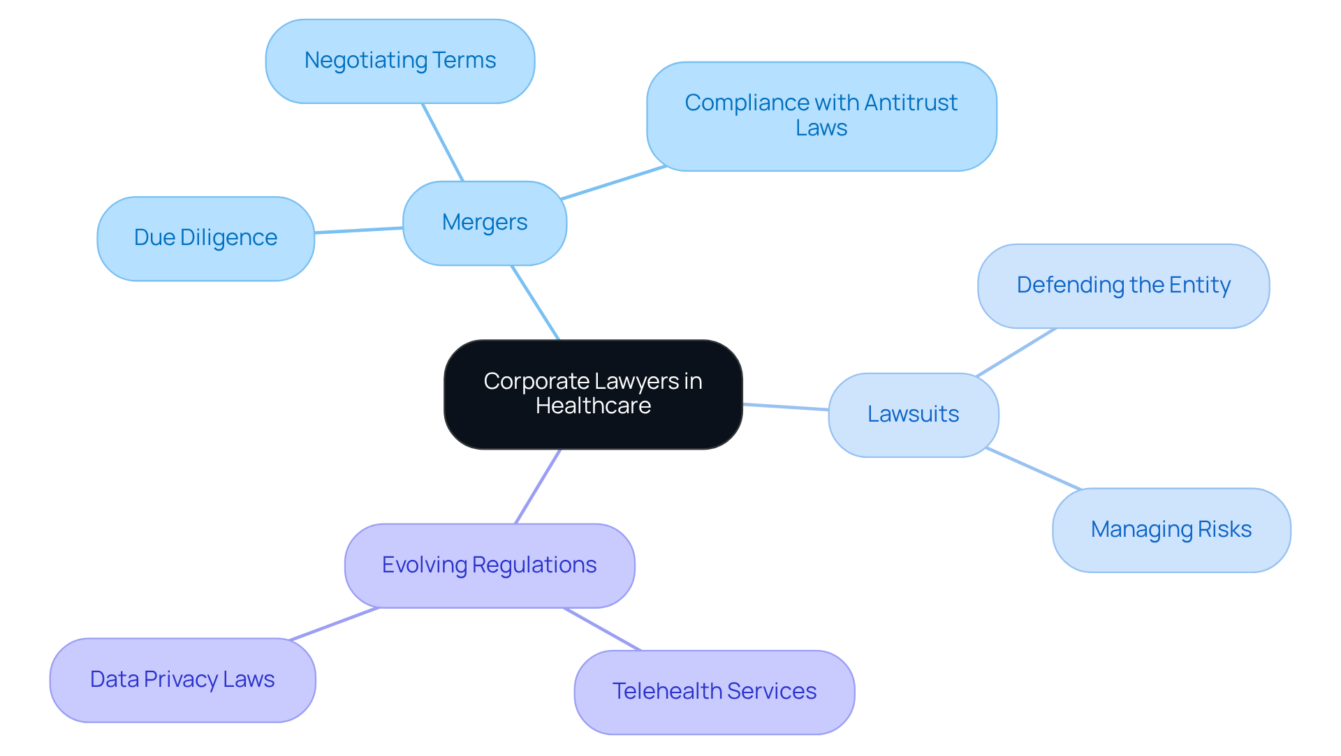 The central node represents the overall theme, while the branches show specific situations where corporate lawyers are needed. Each sub-branch details the actions or considerations relevant to that situation.