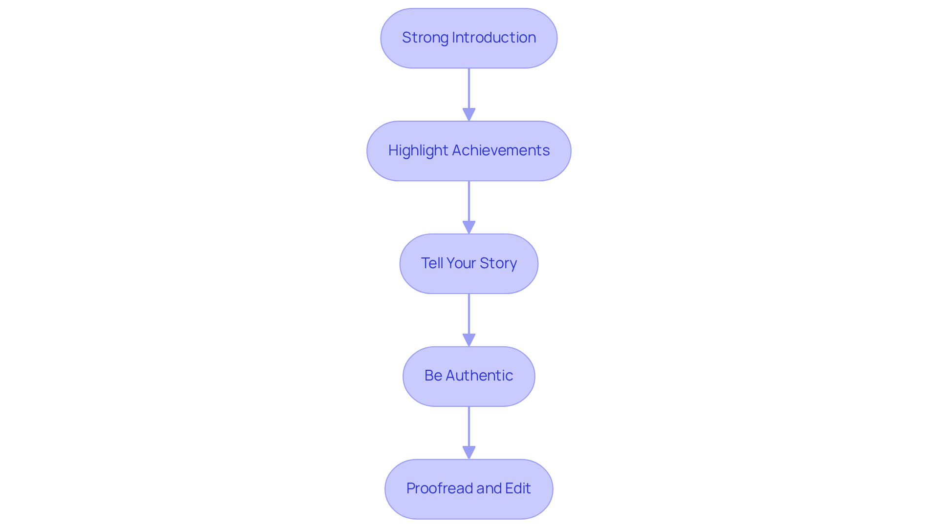 Each box represents a crucial step in creating your submission. Follow the arrows to see how to move from one step to the next, ensuring your entry is engaging and memorable. Each box represents a crucial step in creating your submission. Follow the arrows to see how to move from one step to the next, ensuring your entry is engaging and memorable.