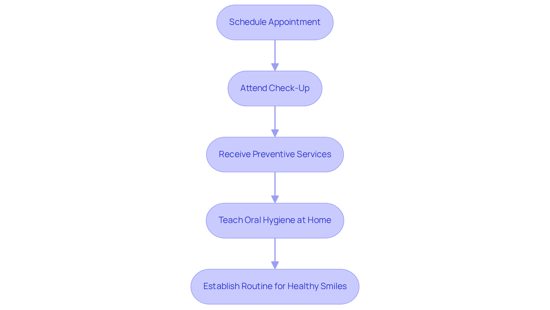 This flowchart shows the steps you can take to ensure your child has regular dental visits. Start by scheduling an appointment, then attend the check-up, receive preventive care, teach good oral hygiene at home, and establish a routine for healthy smiles.