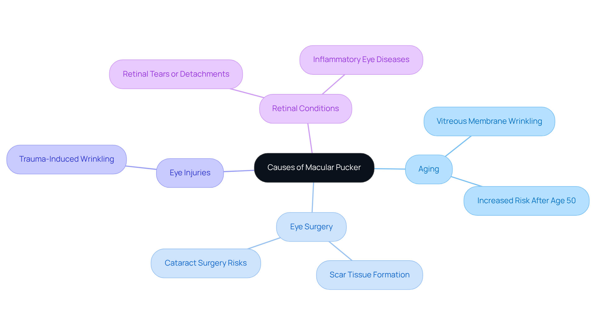 The central node represents the main topic, while the branches show different causes. Each branch can be expanded to reveal more details about how these factors contribute to macular pucker. This layout helps you understand the connections and importance of each cause. The central node represents the main topic, while the branches show different causes. Each branch can be expanded to reveal more details about how these factors contribute to macular pucker. This layout helps you understand the connections and importance of each cause.