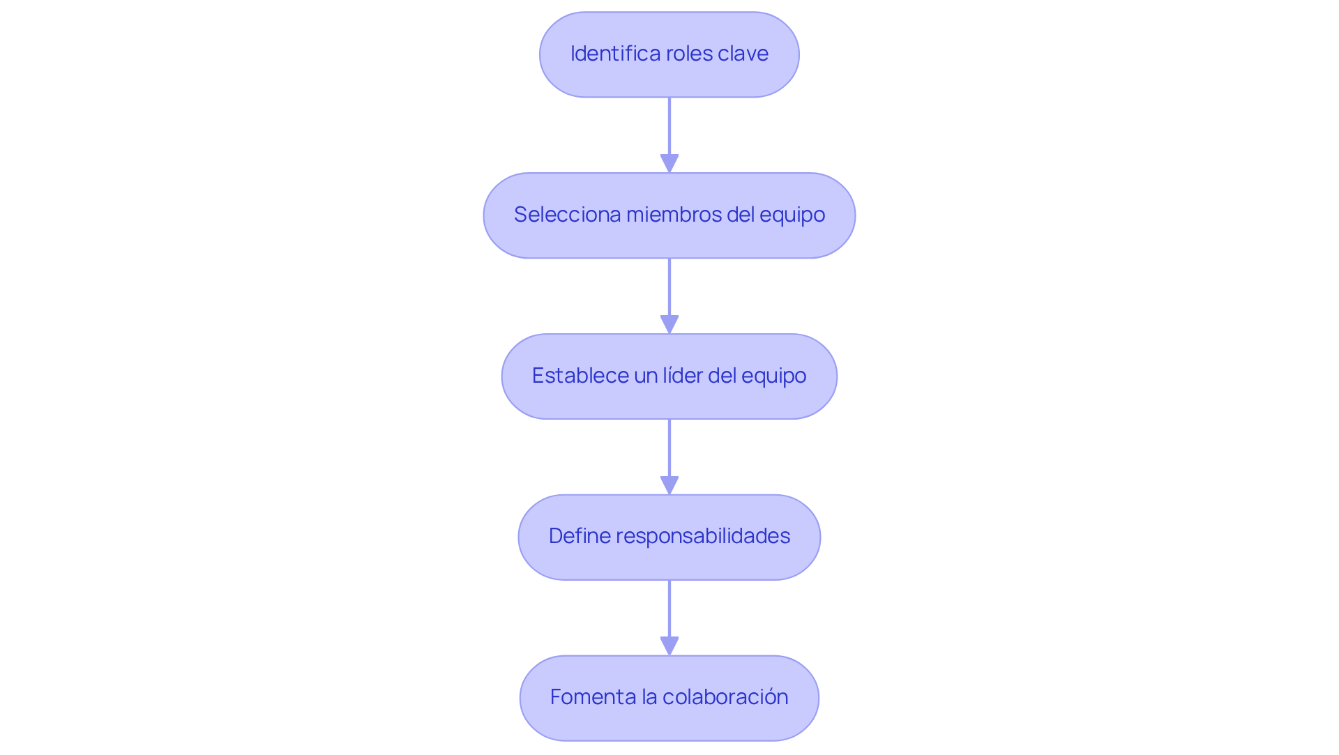 Cada cuadro representa un paso en el proceso de formación del equipo. Sigue las flechas para ver cómo cada paso se conecta con el siguiente, asegurando que el equipo esté bien preparado para la transformación.