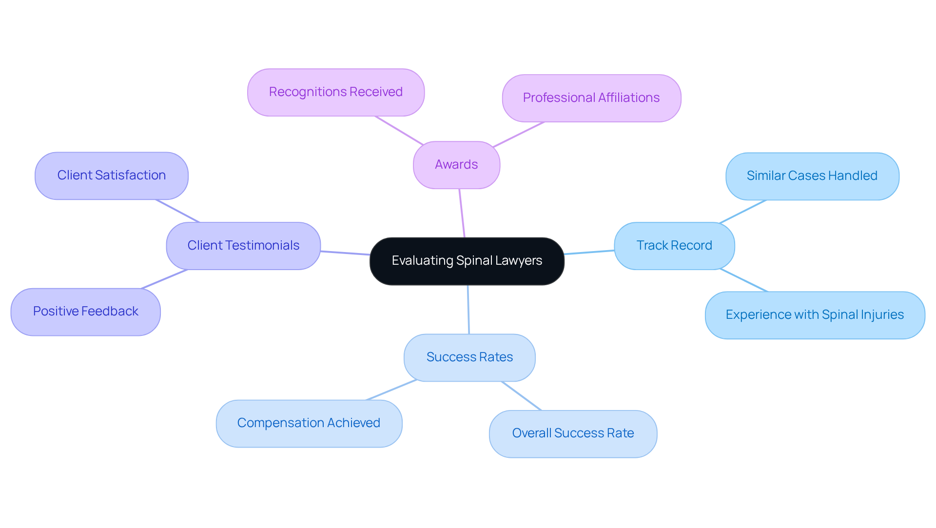 Start at the center with the main topic of evaluating spinal lawyers, then follow the branches to explore important factors like their experience, success rates, client feedback, and recognitions. Each branch helps you understand what to look for in a lawyer to ensure you make a confident choice.