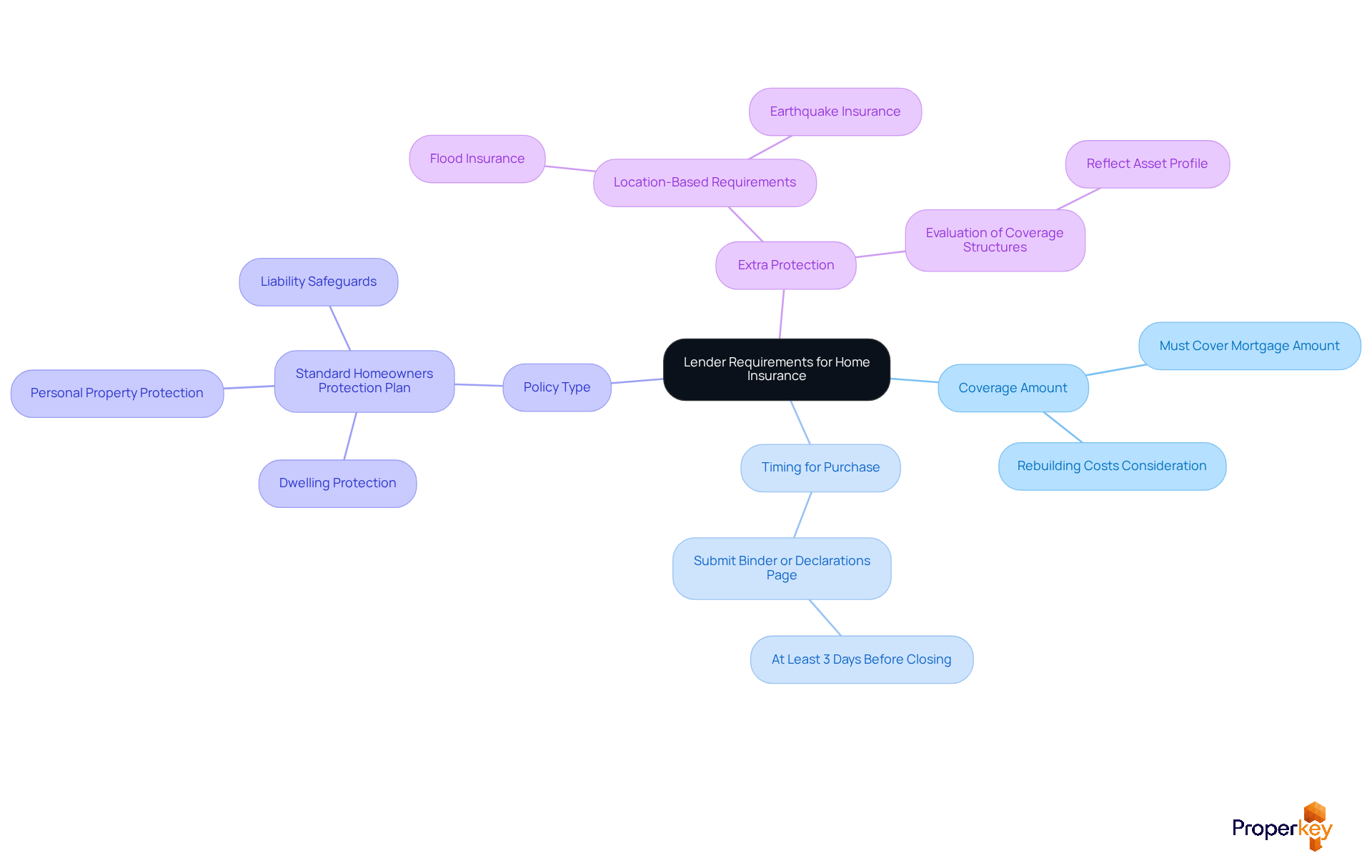 This mindmap illustrates the key requirements lenders have for home insurance. Start at the center with the main topic, then explore each branch to see the specific requirements and details that help you understand what you need to consider when securing home insurance. This mindmap illustrates the key requirements lenders have for home insurance. Start at the center with the main topic, then explore each branch to see the specific requirements and details that help you understand what you need to consider when securing home insurance.