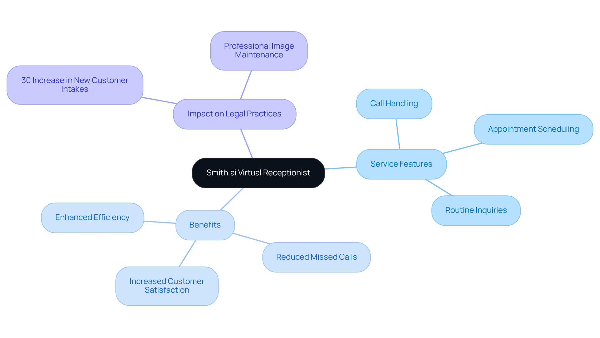 Start at the center with Smith.ai's services, then explore how they improve legal practices through various features and benefits. Each branch shows a different aspect of how the service contributes to better client interactions.