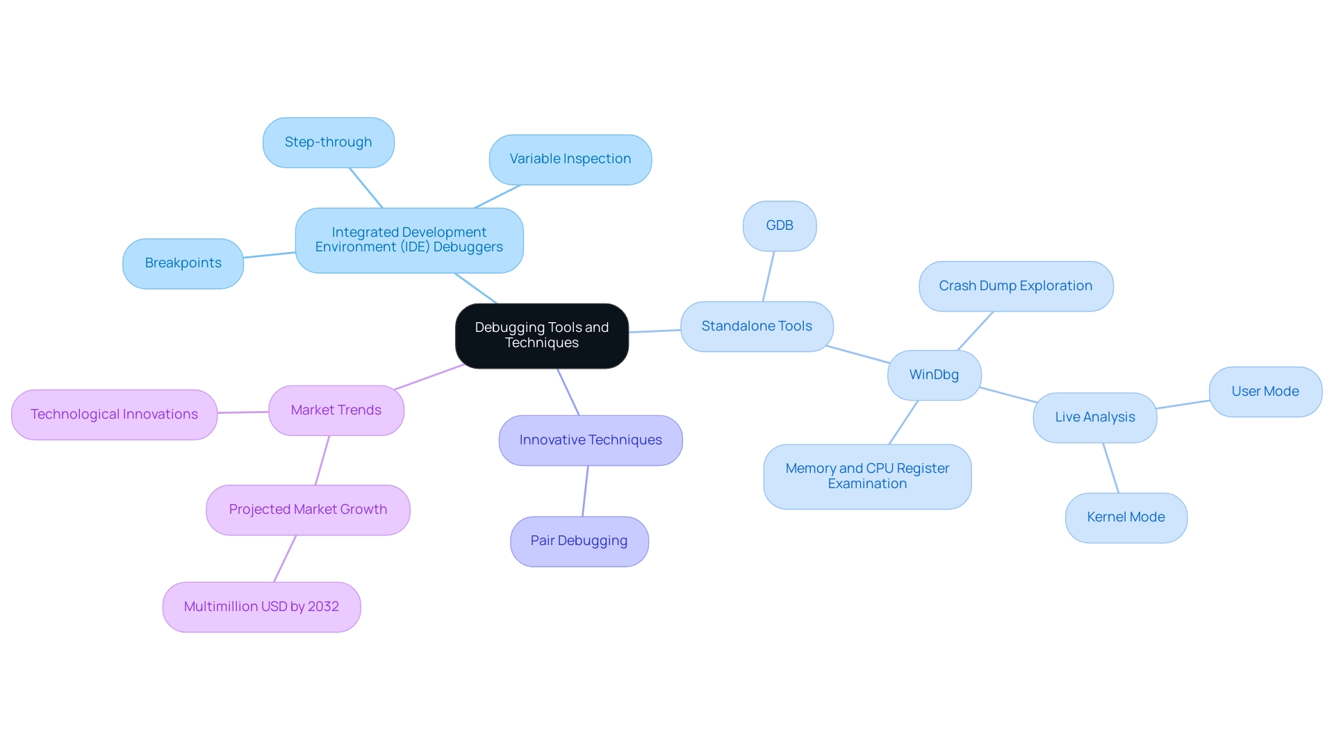 Branches represent categories of debugging tools and techniques, with sub-branches detailing specific features and user experiences.